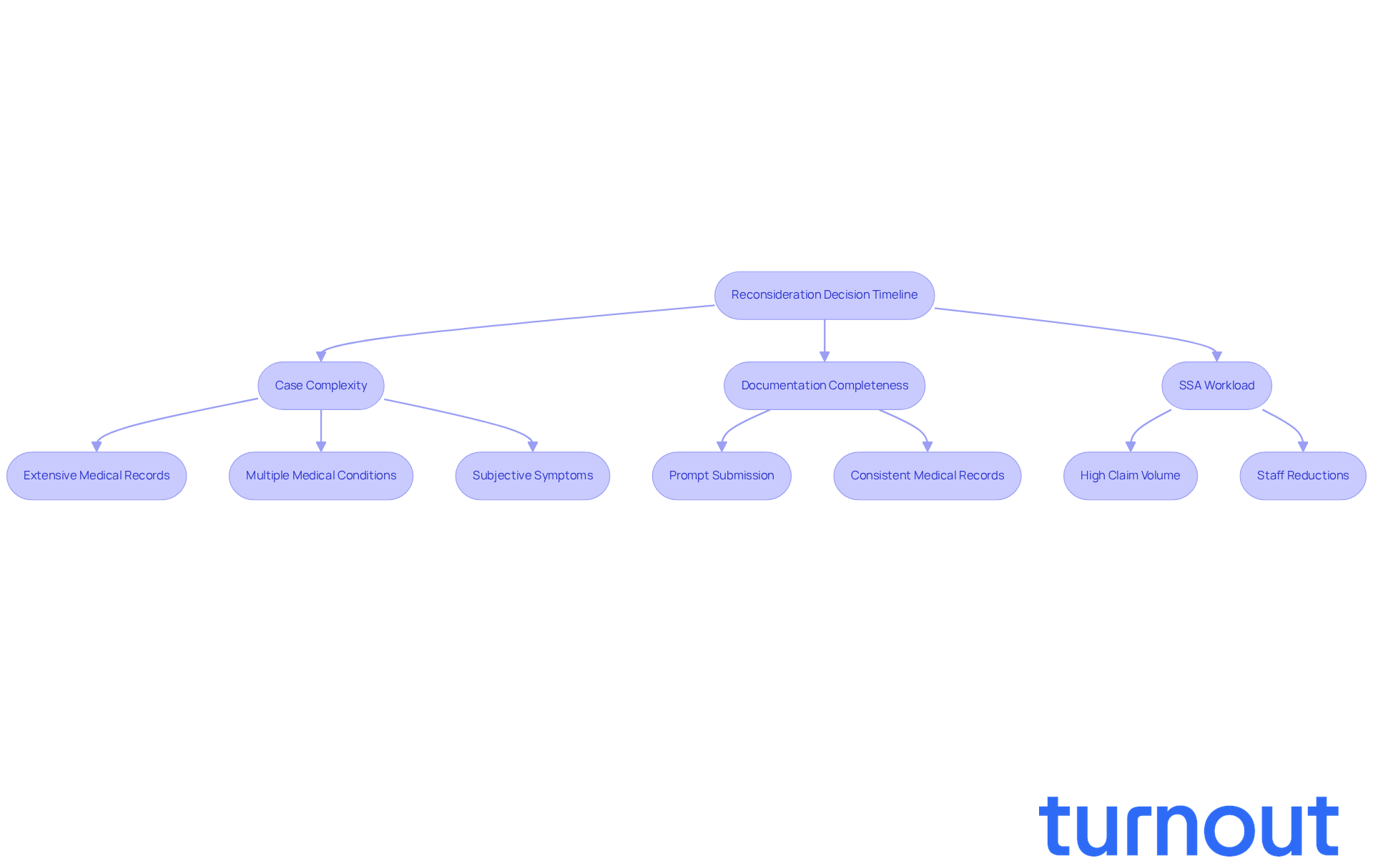 This flowchart shows how different factors influence the time it takes to get a reconsideration decision. Each box represents a key element, and the arrows indicate how they connect to the overall timeline.