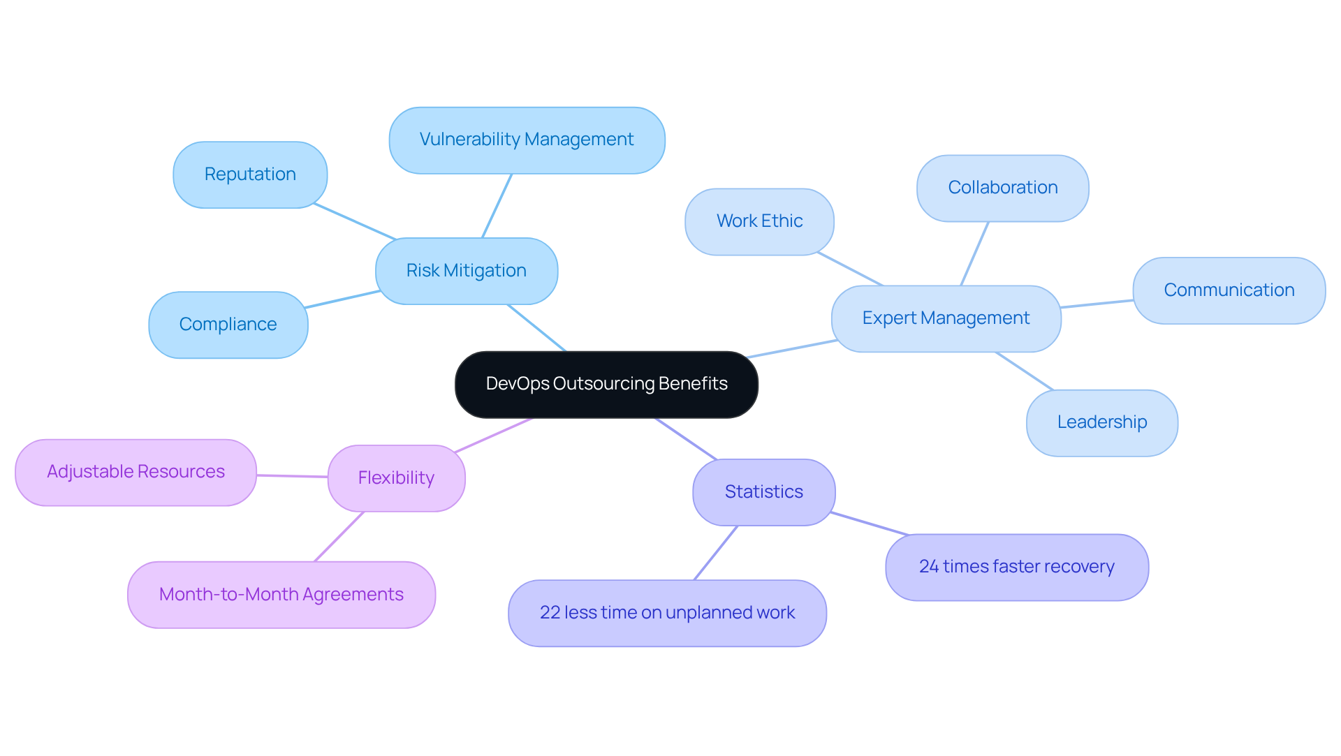 This mindmap shows how outsourcing DevOps can help investment firms manage risks and improve efficiency. Each branch represents a key area of focus, with sub-branches detailing specific benefits and statistics. Follow the connections to see how everything relates! This mindmap shows how outsourcing DevOps can help investment firms manage risks and improve efficiency. Each branch represents a key area of focus, with sub-branches detailing specific benefits and statistics. Follow the connections to see how everything relates!