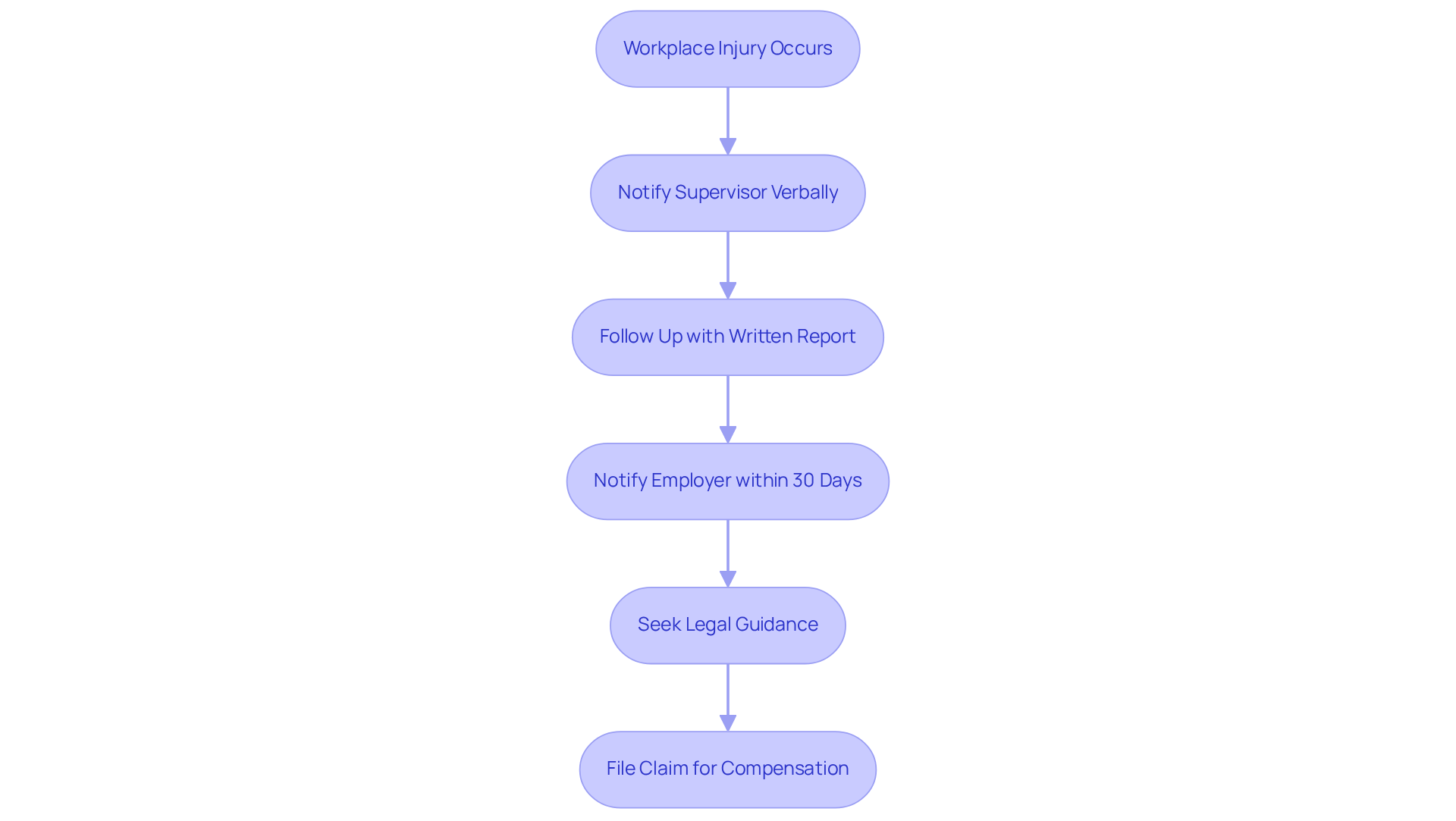 This flowchart shows the steps to take after an injury at work. Start at the top and follow the arrows to see what you need to do next to ensure your rights and benefits are protected.