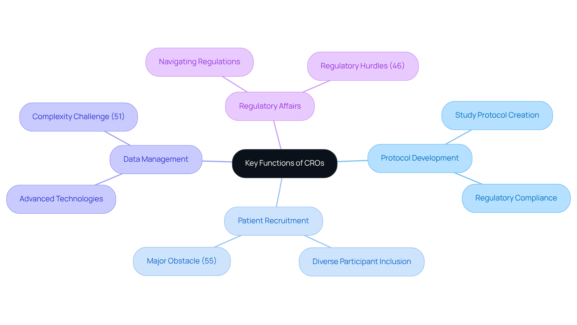 This mindmap illustrates the essential roles of Contract Research Organizations in research. Each branch represents a key function, and the sub-branches provide additional details or statistics that highlight their importance in improving research efficiency. This mindmap illustrates the essential roles of Contract Research Organizations in research. Each branch represents a key function, and the sub-branches provide additional details or statistics that highlight their importance in improving research efficiency.