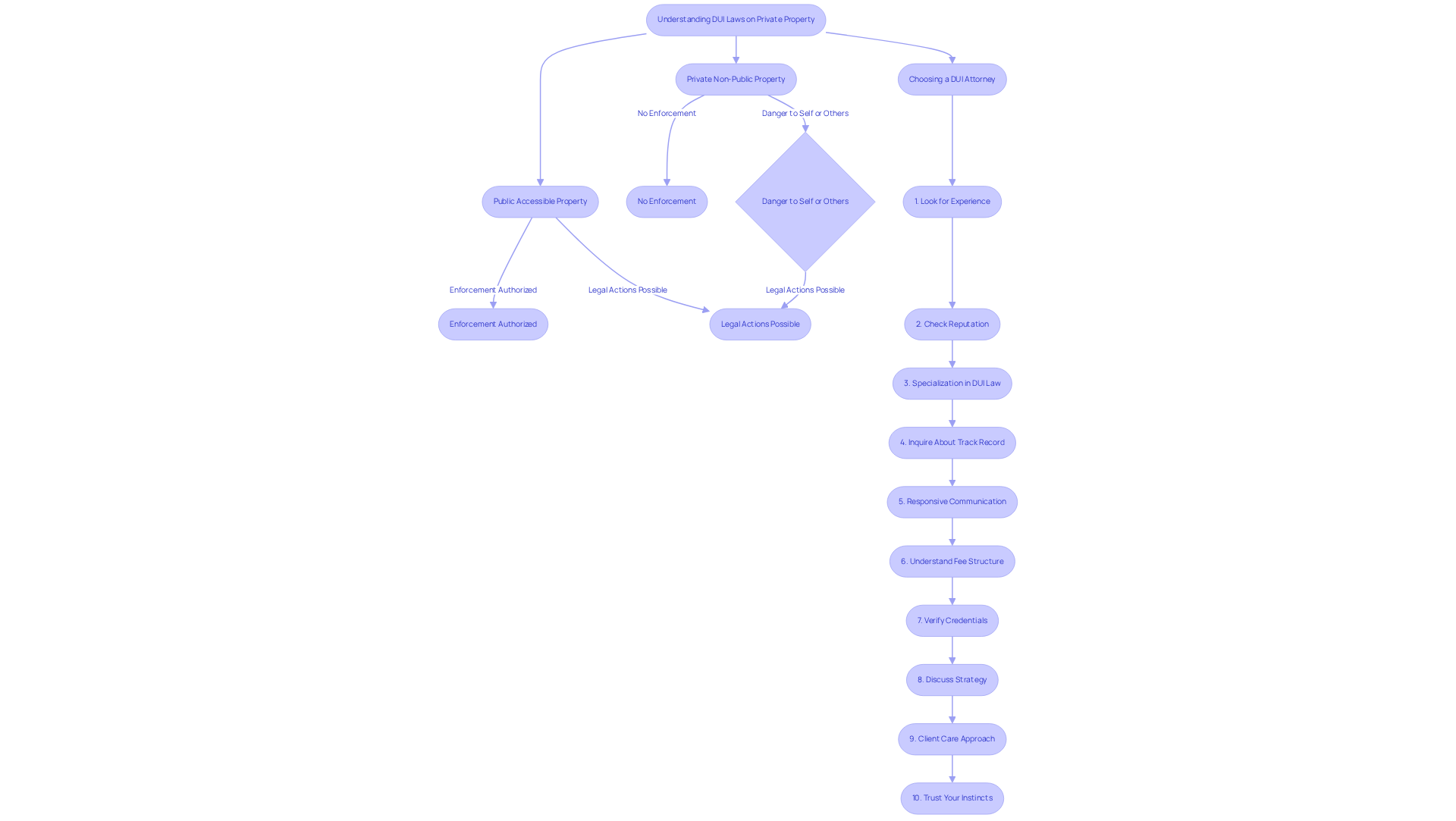 This flowchart helps you understand the DUI laws related to private property and guides you through the steps to select a qualified DUI attorney. Follow the paths to see how DUI enforcement varies based on property accessibility and what to consider when hiring legal help. This flowchart helps you understand the DUI laws related to private property and guides you through the steps to select a qualified DUI attorney. Follow the paths to see how DUI enforcement varies based on property accessibility and what to consider when hiring legal help.