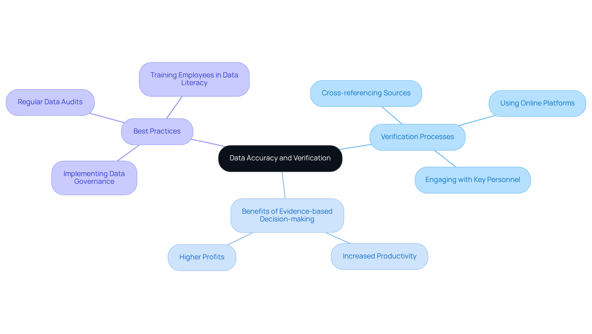 The center of the map highlights the importance of data accuracy, while branches detail methods and benefits — follow the lines to see how everything connects! The center of the map highlights the importance of data accuracy, while branches detail methods and benefits — follow the lines to see how everything connects!