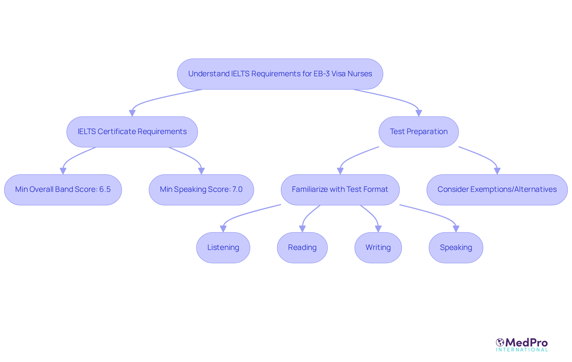 Master the IELTS Certificate for EB-3 Visa Nurses: A Step-by-Step Guide ...