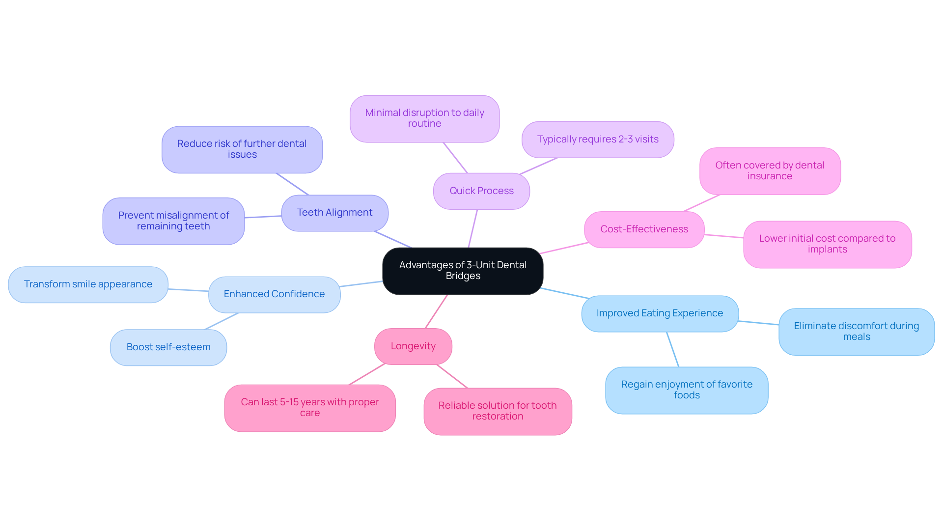 This mindmap shows the key benefits of choosing 3-unit dental bridges. Start at the center with the main idea, then follow the branches to explore each advantage. Each branch highlights a specific benefit, helping you understand why this option might be the right choice for restoring your smile.