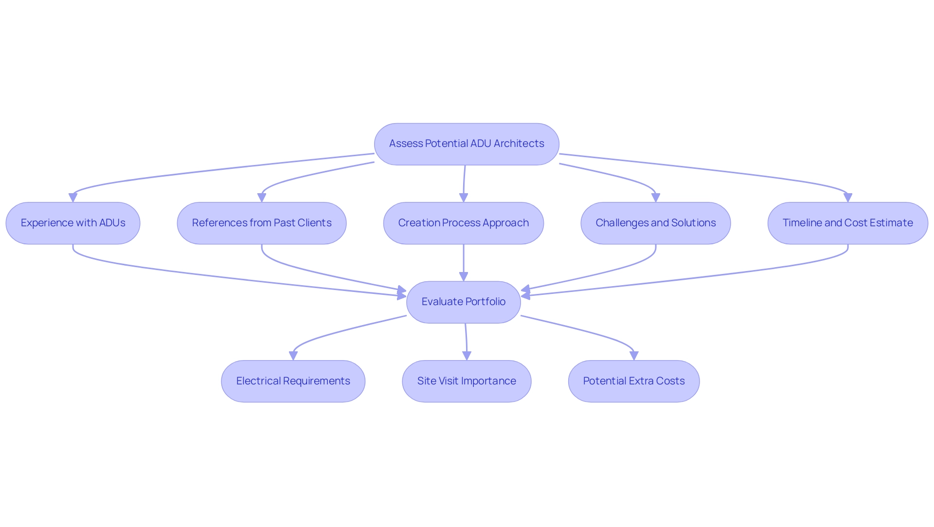 Each box represents a step in the evaluation process, with arrows indicating the flow from one step to the next.