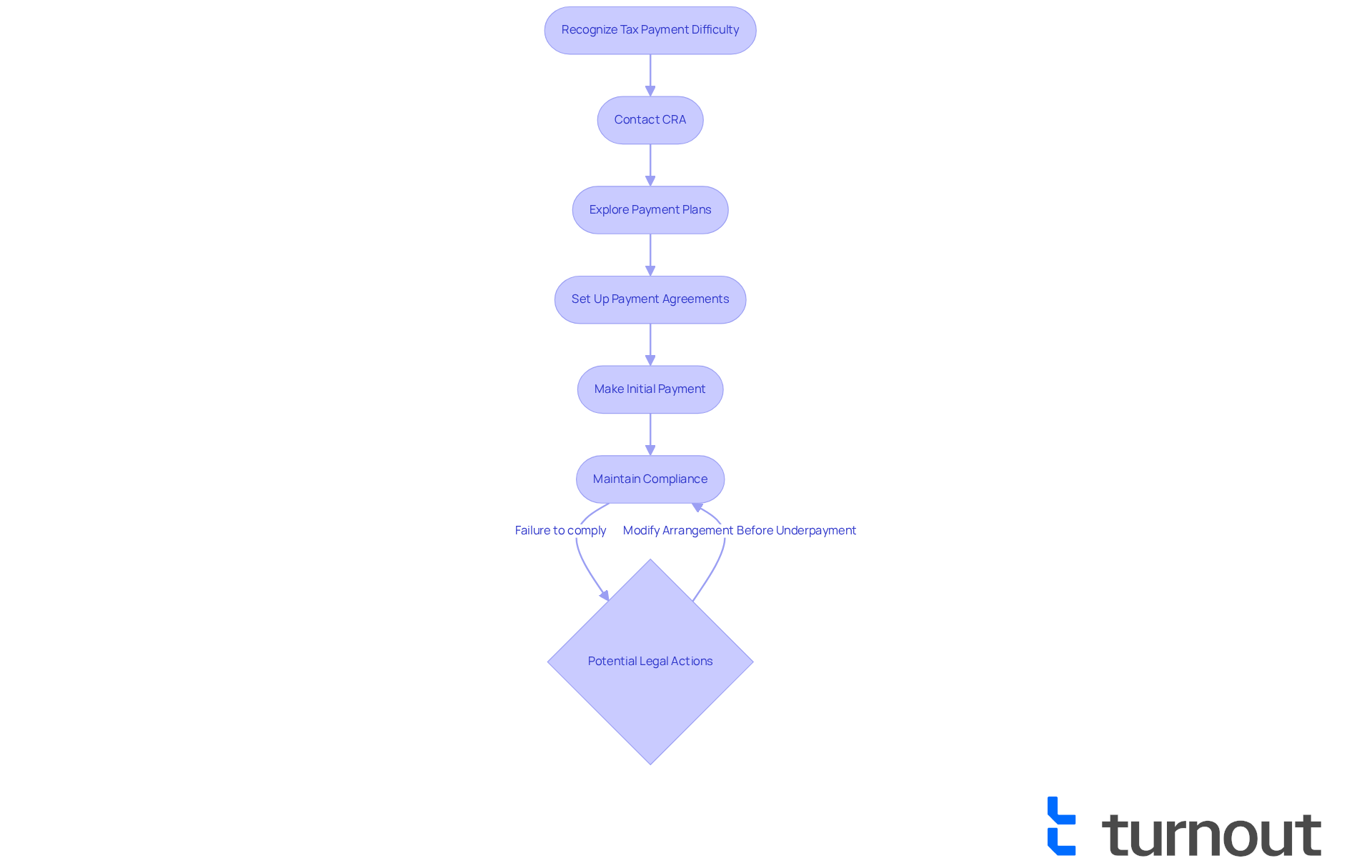This flowchart guides you through the process of setting up payment arrangements with the CRA. Follow the arrows to see what steps to take if you're having trouble paying your taxes. This flowchart guides you through the process of setting up payment arrangements with the CRA. Follow the arrows to see what steps to take if you're having trouble paying your taxes.