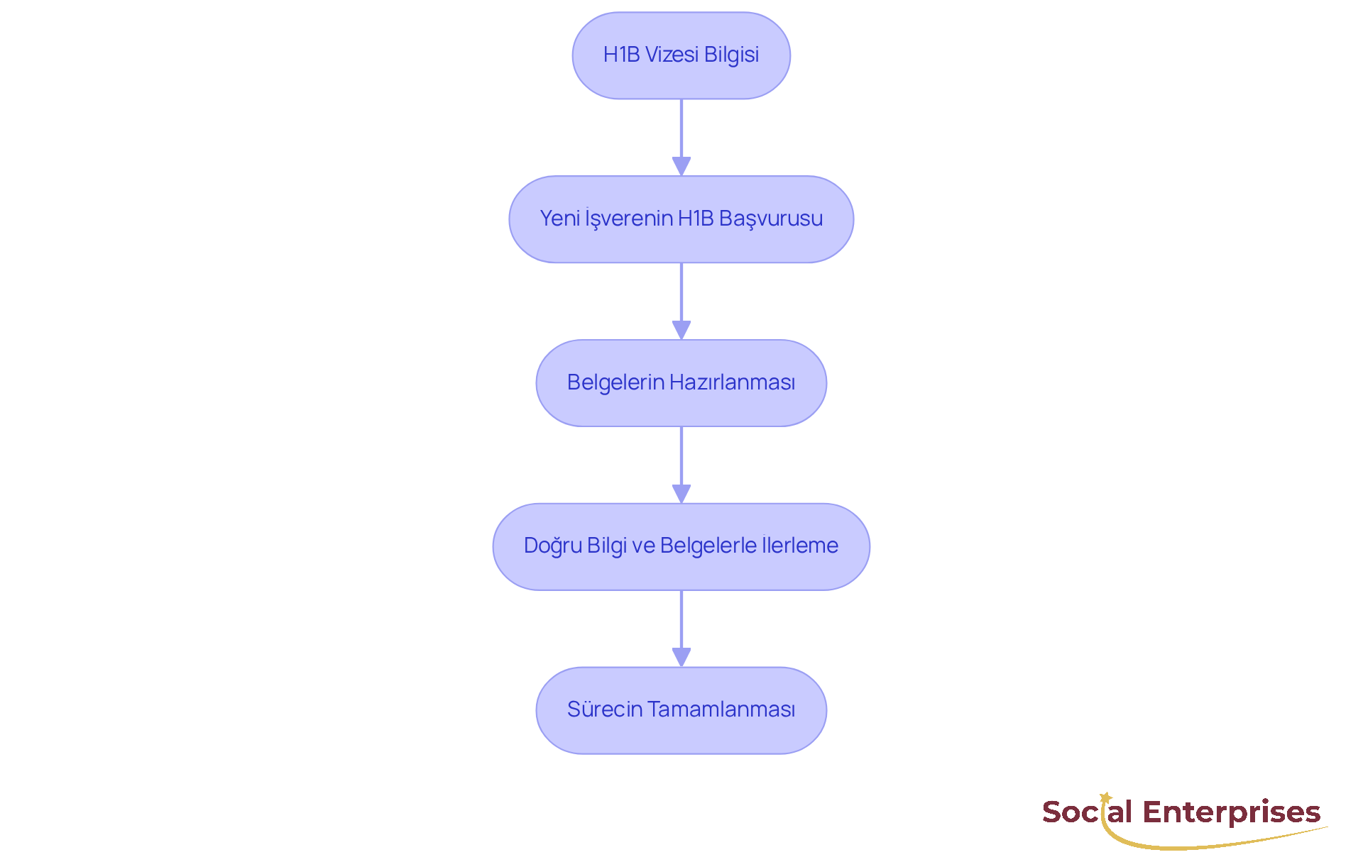 Her kutu, iş değişikliği sürecinin bir aşamasını temsil eder. Oklar, hangi adımın hangi adımı takip ettiğini gösterir. Her kutu, iş değişikliği sürecinin bir aşamasını temsil eder. Oklar, hangi adımın hangi adımı takip ettiğini gösterir.