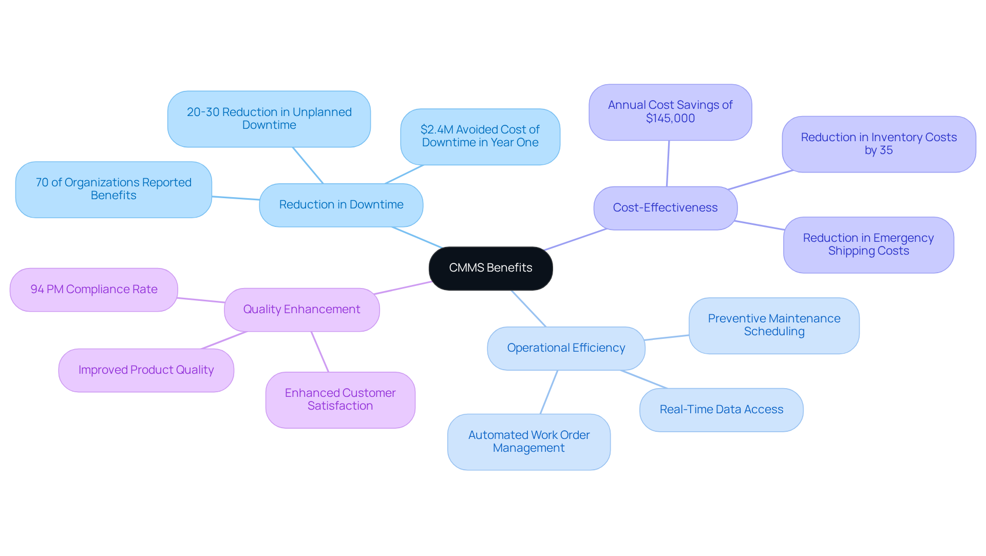 The central node represents the overall benefits of CMMS, while the branches show specific advantages and statistics. Each color-coded branch highlights a different aspect of CMMS, making it easy to see how they connect and contribute to improved maintenance operations.