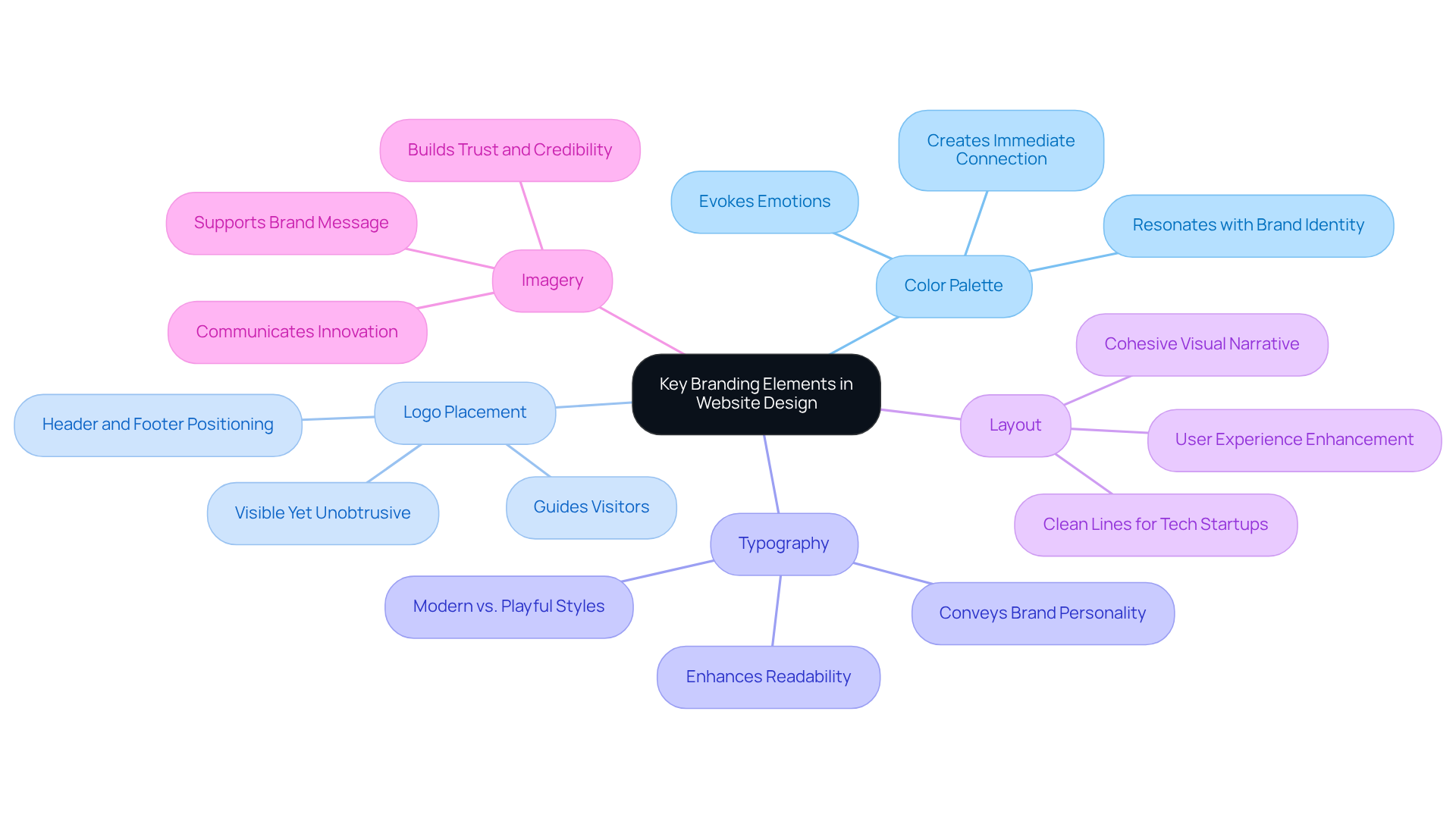 The central node represents the focus on branding in web design, with branches illustrating how each element contributes to creating a cohesive brand identity. Explore each branch to understand the significance of colors, logos, fonts, layout, and imagery.