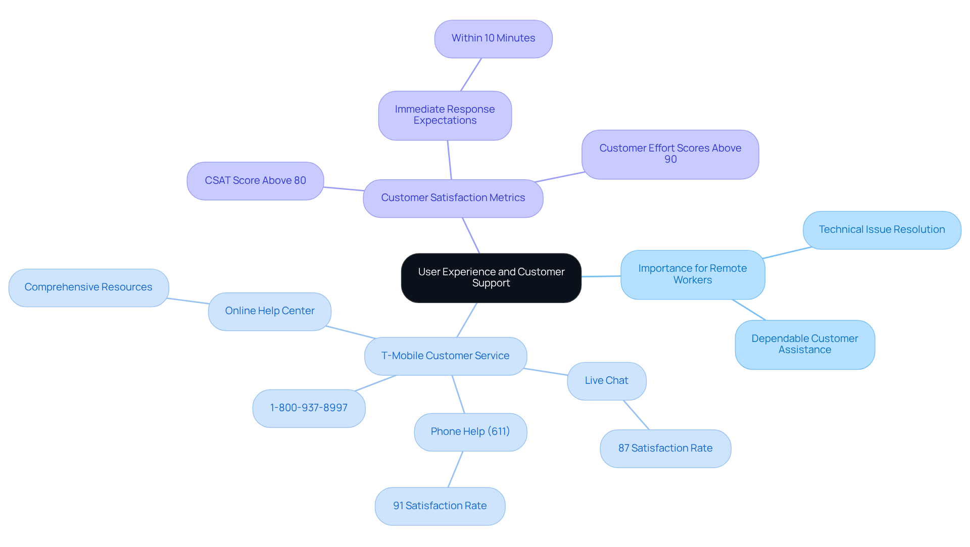 Begin at the center with 'User Experience and Customer Support', then explore branches to see how customer service channels and satisfaction ratings contribute to the overall experience. Begin at the center with 'User Experience and Customer Support', then explore branches to see how customer service channels and satisfaction ratings contribute to the overall experience.