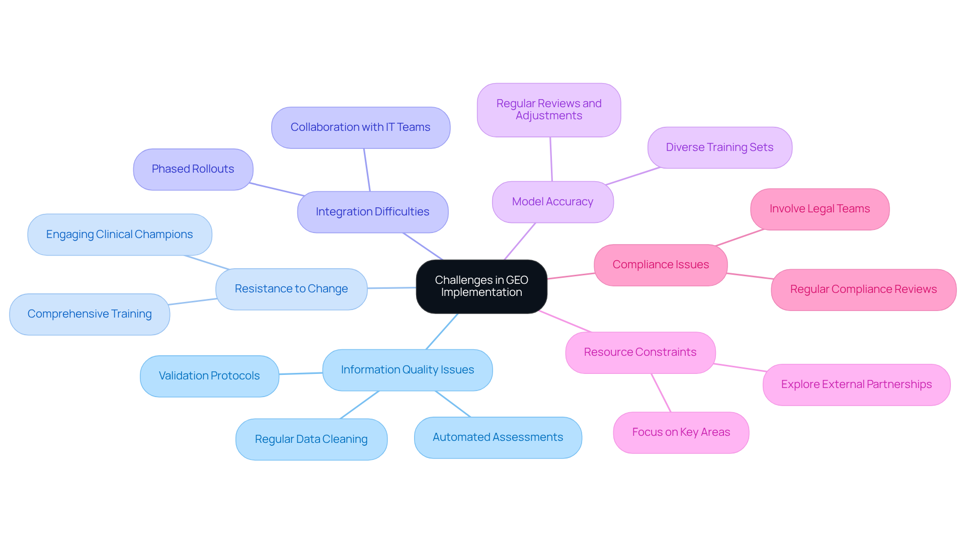 This mindmap illustrates the common challenges faced in implementing geo-driven predictive analytics in healthcare. Each branch represents a specific challenge, and the sub-branches show strategies to address those challenges. Follow the branches to see how each challenge connects to its solutions.