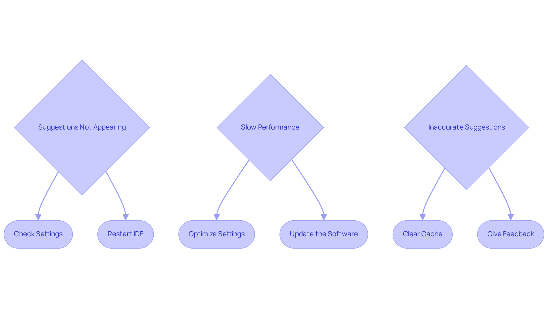 Each branch represents a common issue with code completion. Follow the arrows to see the suggested steps to resolve each problem. The clearer the path, the easier it is to troubleshoot!