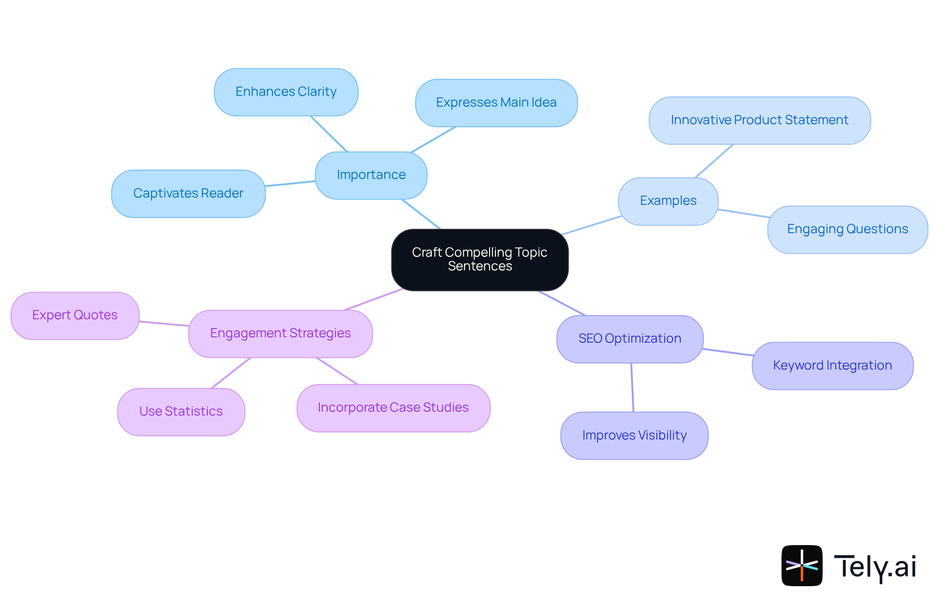 The central idea is about creating strong topic sentences. Each branch represents a different aspect of this process, helping you see how they all connect and contribute to effective marketing writing.