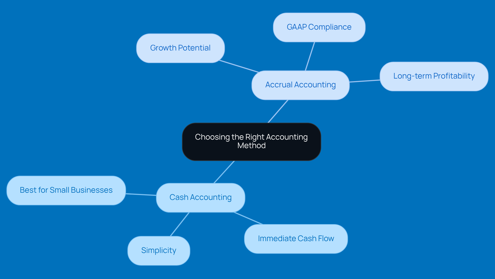 The central node represents the main decision point, while the branches show the two accounting methods and their respective advantages. Each sub-branch highlights key factors to consider when making your choice.