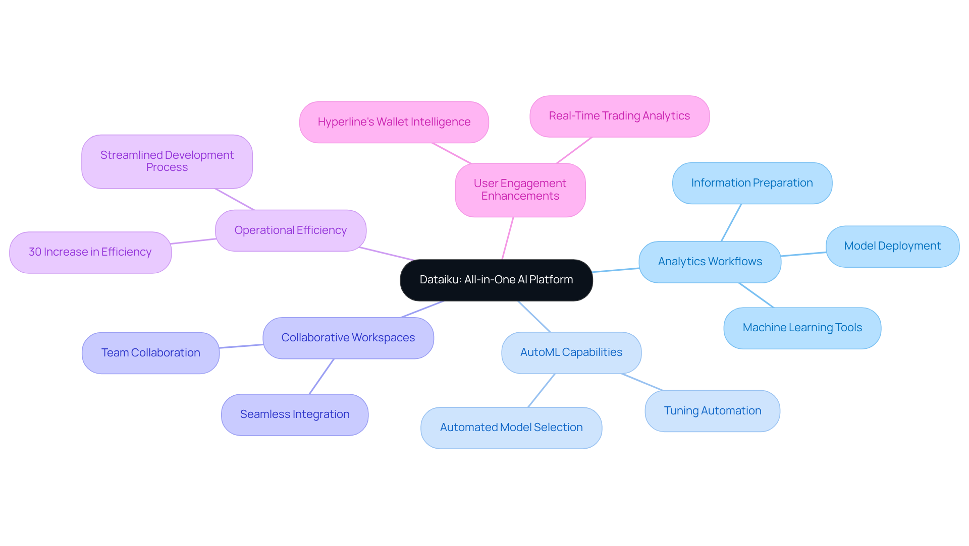 The central node represents Dataiku, while the branches show its key features and benefits. Each sub-branch provides more detail, helping you understand how Dataiku enhances data science workflows.