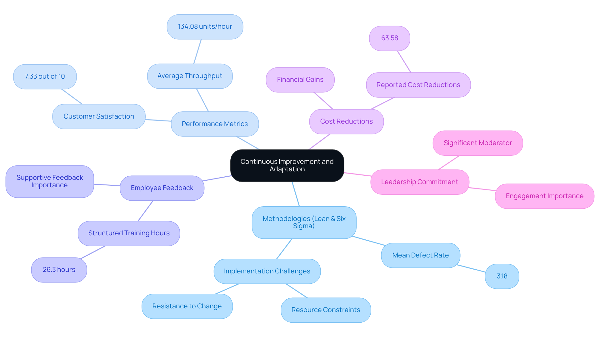 The central node represents the main theme of continuous improvement. Each branch shows a key area related to this theme, with further details available in the sub-branches. This layout helps you see how different aspects contribute to the overall goal of enhancing organizational performance. The central node represents the main theme of continuous improvement. Each branch shows a key area related to this theme, with further details available in the sub-branches. This layout helps you see how different aspects contribute to the overall goal of enhancing organizational performance.