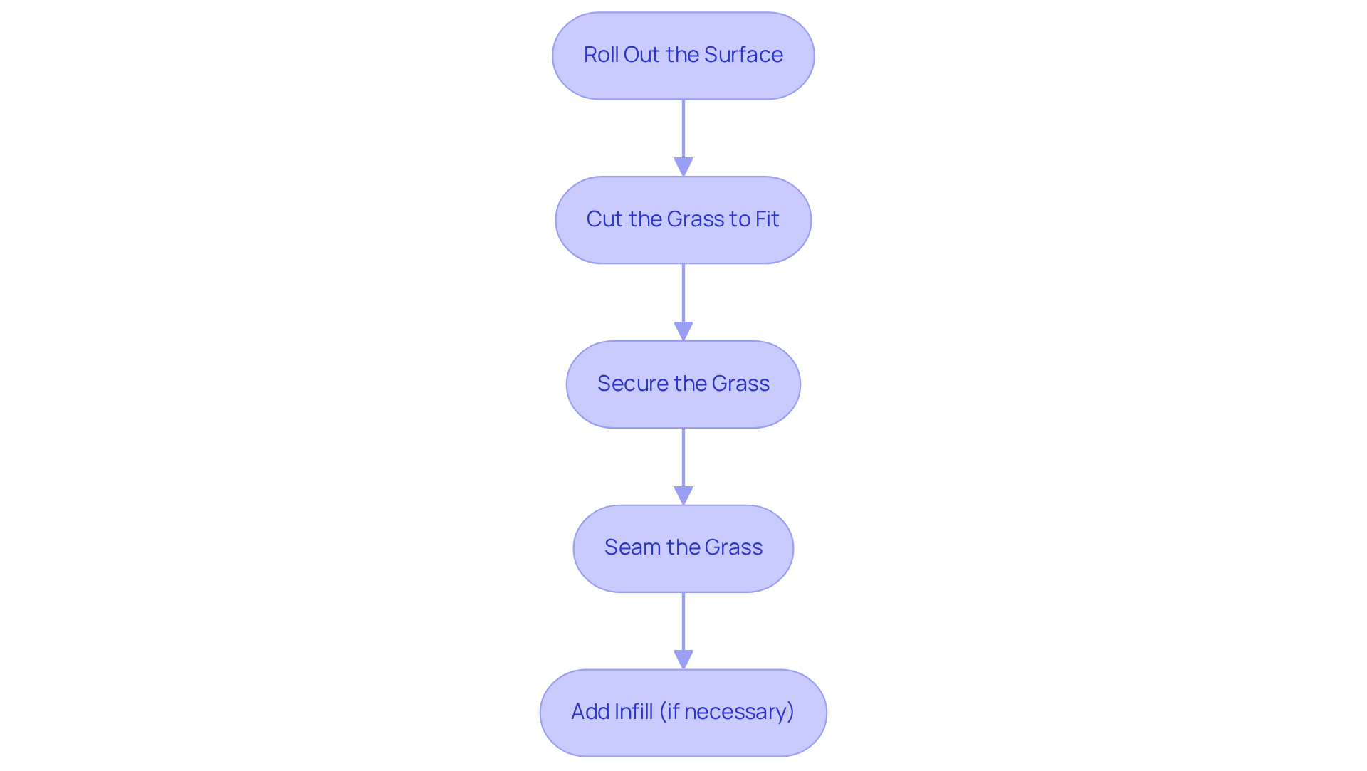 Each box represents a step in the turf installation process. Follow the arrows to see how to move from one step to the next for a successful installation.