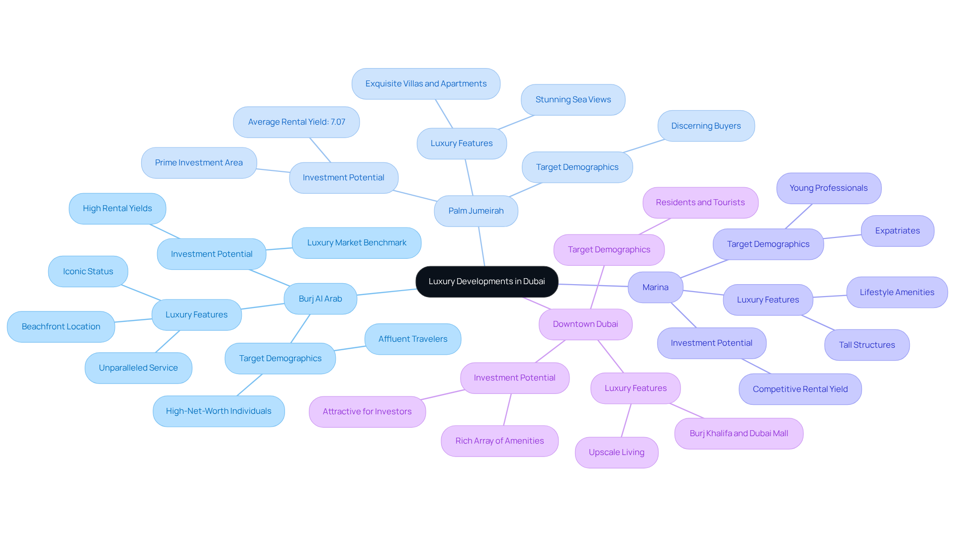 The central node represents the luxury real estate market in Dubai, while each branch highlights a specific development. Sub-branches provide insights into what makes each development unique, such as amenities, target audience, and investment opportunities.
