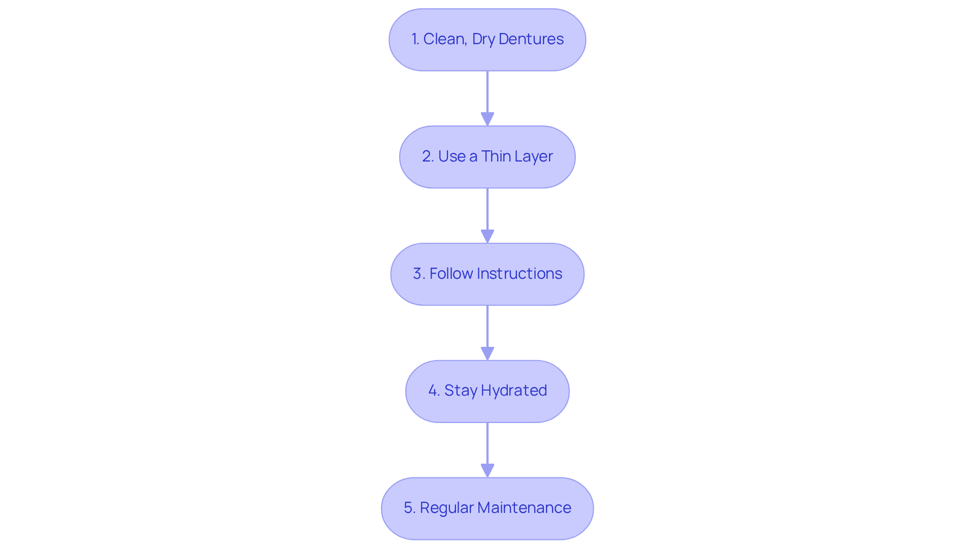 Each box represents a key tip for using denture adhesives effectively. Follow the arrows to understand the recommended steps to achieve a secure and comfortable fit.