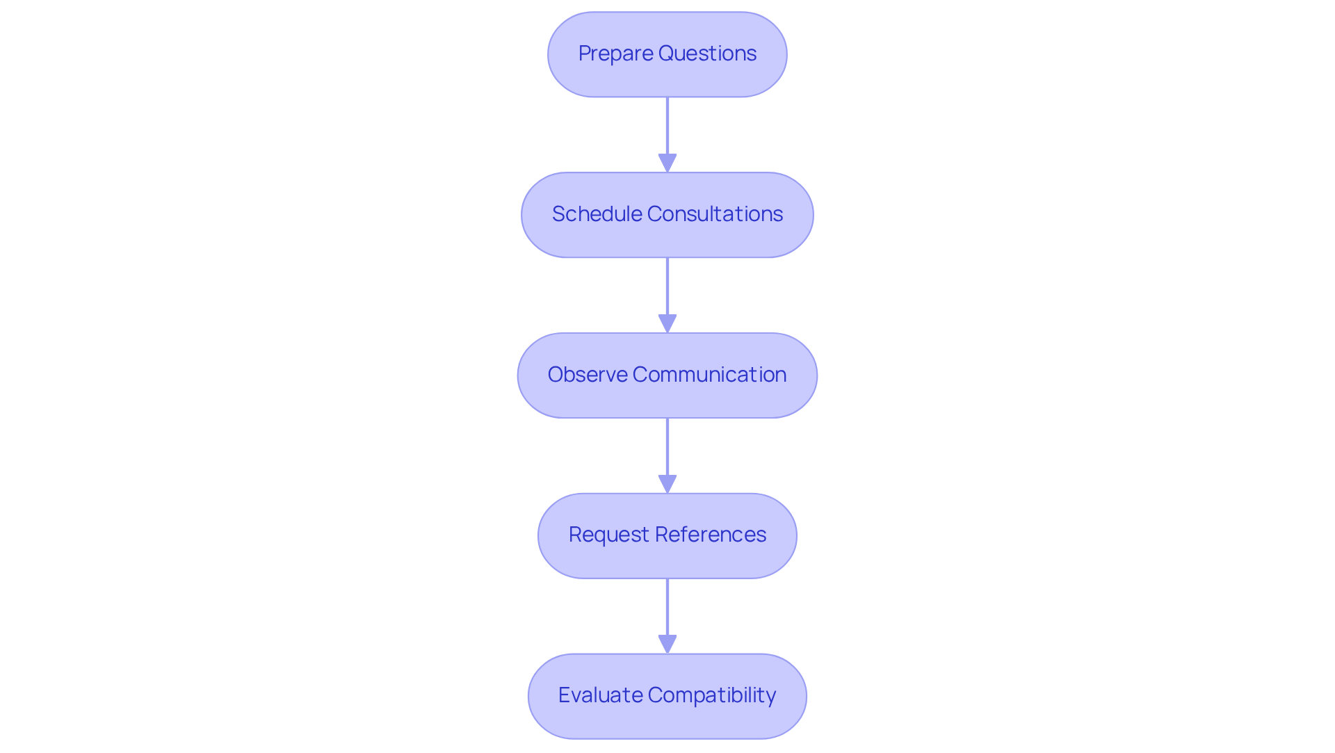 Each box represents an important step in the process of finding the right service provider. Follow the arrows to see how each step leads to the next, ensuring a thorough evaluation.