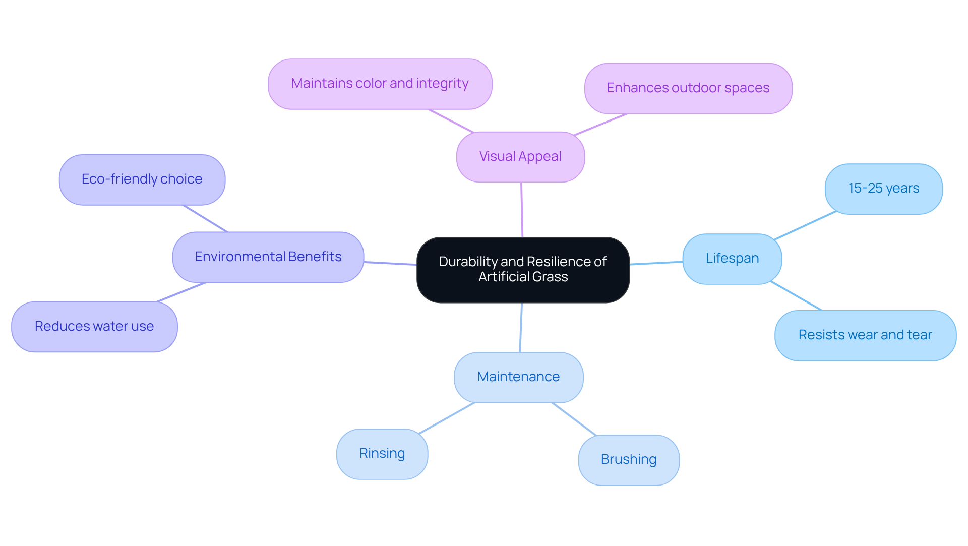 This mindmap shows how artificial grass is durable and resilient. Start at the center with the main idea, then follow the branches to see its lifespan, maintenance needs, environmental benefits, and how it enhances outdoor spaces.