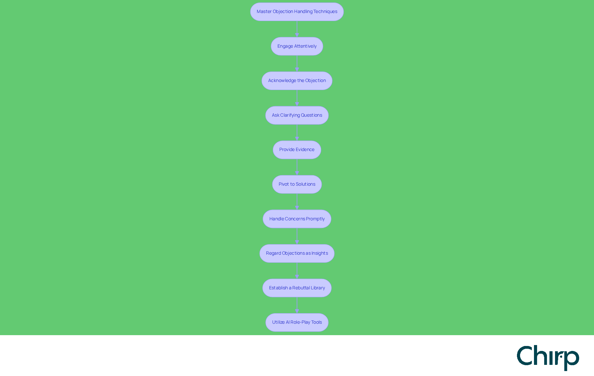 This flowchart outlines the steps to effectively handle objections in sales. Each box represents a technique, and the arrows show how to progress from one step to the next. Follow the flow to master the art of objection handling!