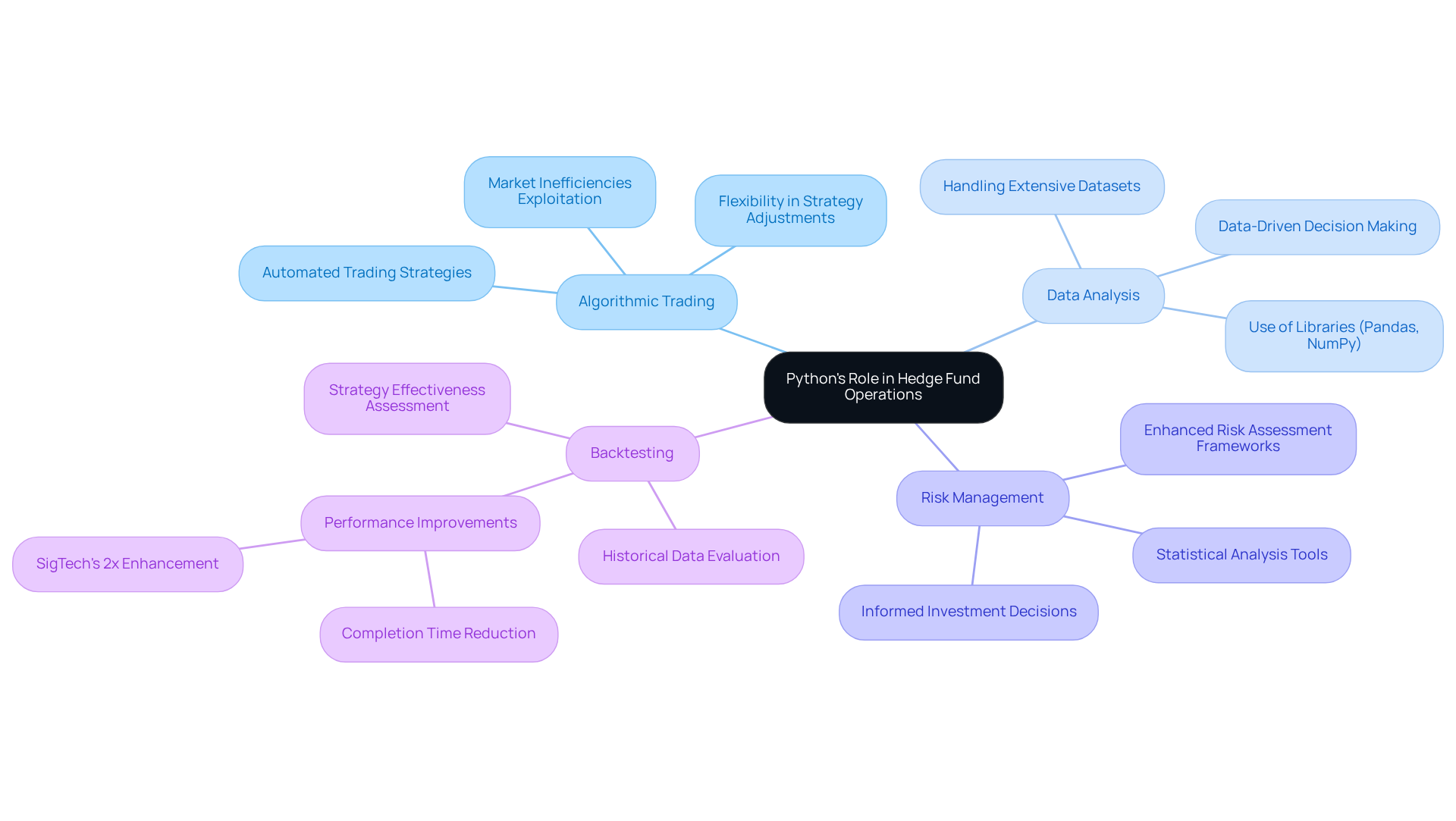 The central node represents Python's overall role, while each branch highlights a specific area where Python is utilized. Follow the branches to explore how Python contributes to each aspect of hedge fund operations. The central node represents Python's overall role, while each branch highlights a specific area where Python is utilized. Follow the branches to explore how Python contributes to each aspect of hedge fund operations.