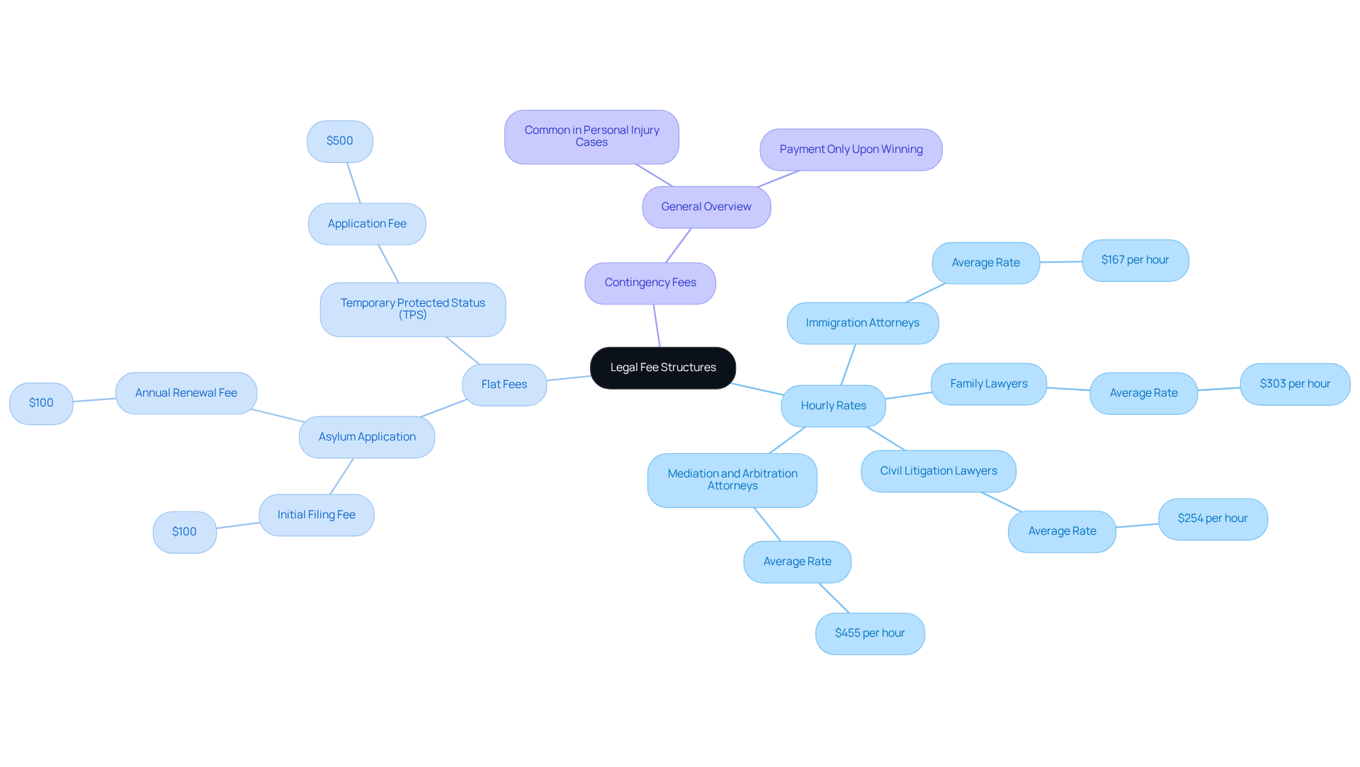 At the center is the main topic of legal fees. Each branch represents a different fee structure, with further details branching out. This helps you see the options and understand how they fit together.
