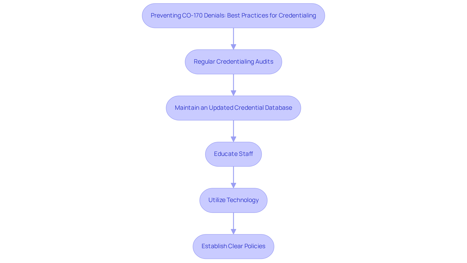 Each box represents a key practice to follow. Start at the top and follow the arrows down to see the steps you should take to ensure effective credentialing and avoid financial losses. Each box represents a key practice to follow. Start at the top and follow the arrows down to see the steps you should take to ensure effective credentialing and avoid financial losses.