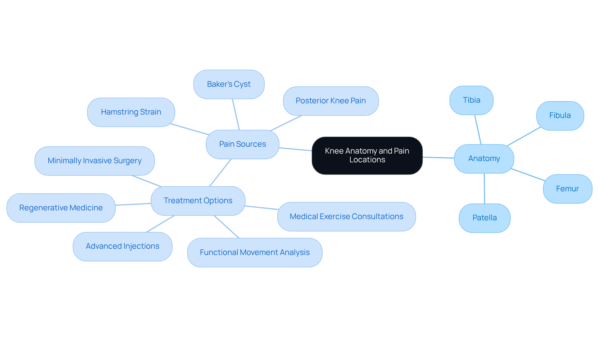 This mindmap starts with the central theme of knee anatomy and pain. Each branch represents a key aspect: the anatomy of the knee, sources of pain, and potential treatment options. Follow the branches to see how everything connects and what steps can be taken for relief. This mindmap starts with the central theme of knee anatomy and pain. Each branch represents a key aspect: the anatomy of the knee, sources of pain, and potential treatment options. Follow the branches to see how everything connects and what steps can be taken for relief.