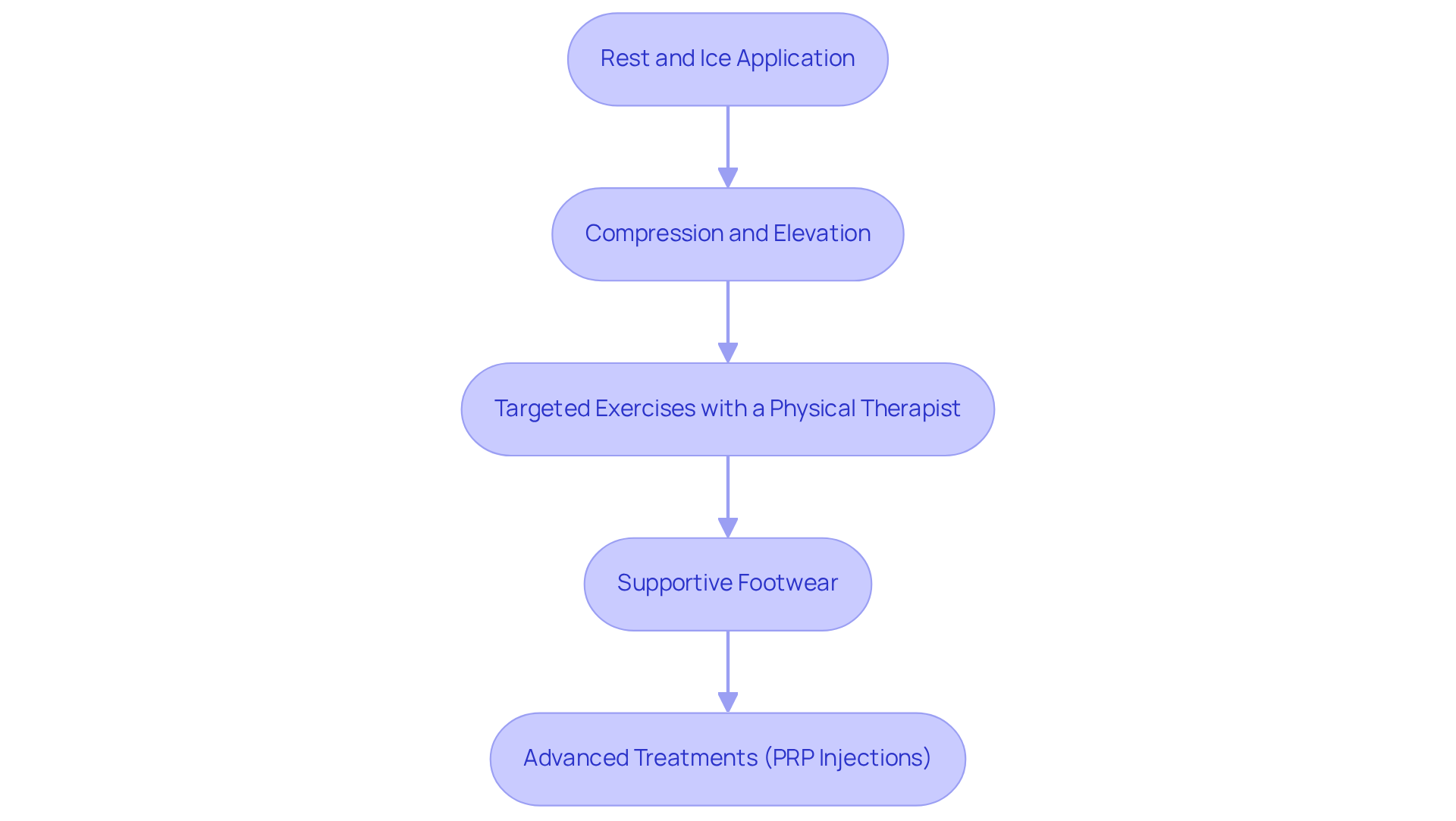 Each box represents a step you can take to relieve foot pain. Follow the arrows to see the recommended order of actions, starting from resting and icing your foot to exploring advanced treatments if needed.