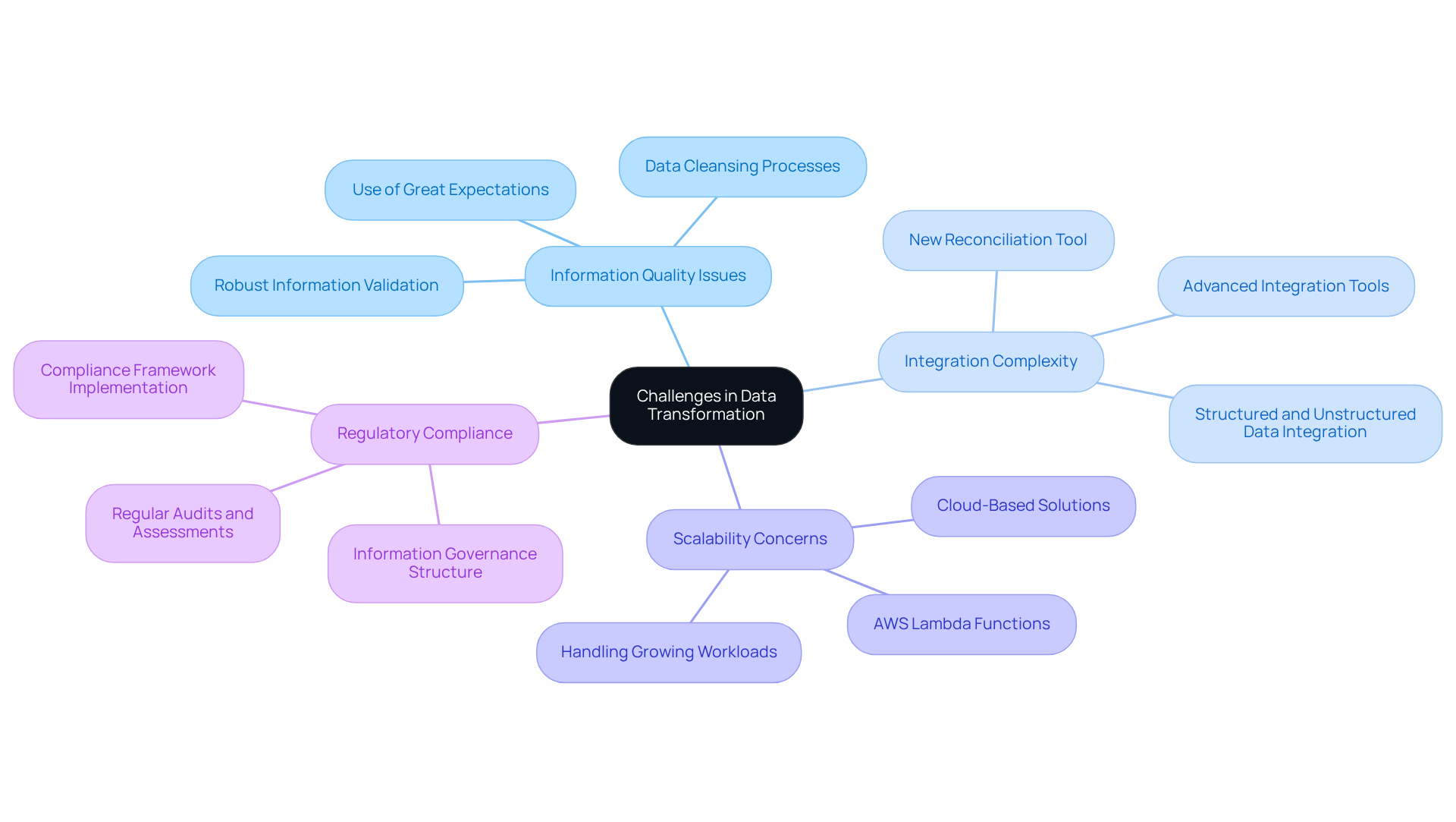 This mindmap starts with the main topic in the center and branches out to show specific challenges and their solutions. Each branch represents a challenge, and the sub-branches detail how to tackle those challenges. Follow the branches to see how each issue is connected to its resolution.