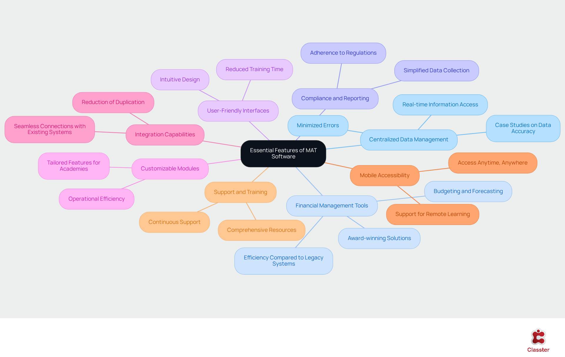 The central node represents the main topic, while each branch shows a key feature of the software. You can explore each feature further for more insights, making it easy to see how they all contribute to effective management.