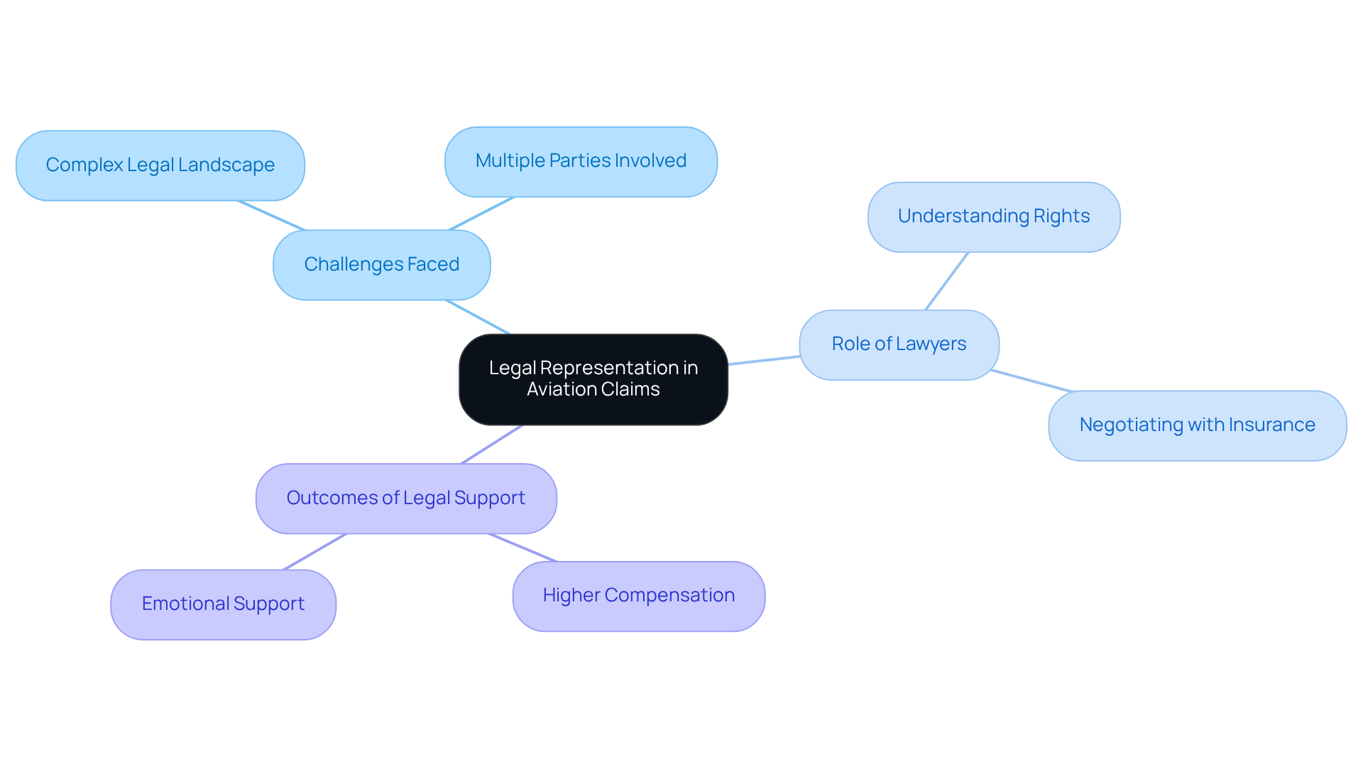 This mindmap illustrates the importance of having legal representation in aviation claims. Start at the center with the main topic, then explore the branches to see the challenges, the supportive role of lawyers, and the positive outcomes of having legal guidance. This mindmap illustrates the importance of having legal representation in aviation claims. Start at the center with the main topic, then explore the branches to see the challenges, the supportive role of lawyers, and the positive outcomes of having legal guidance.