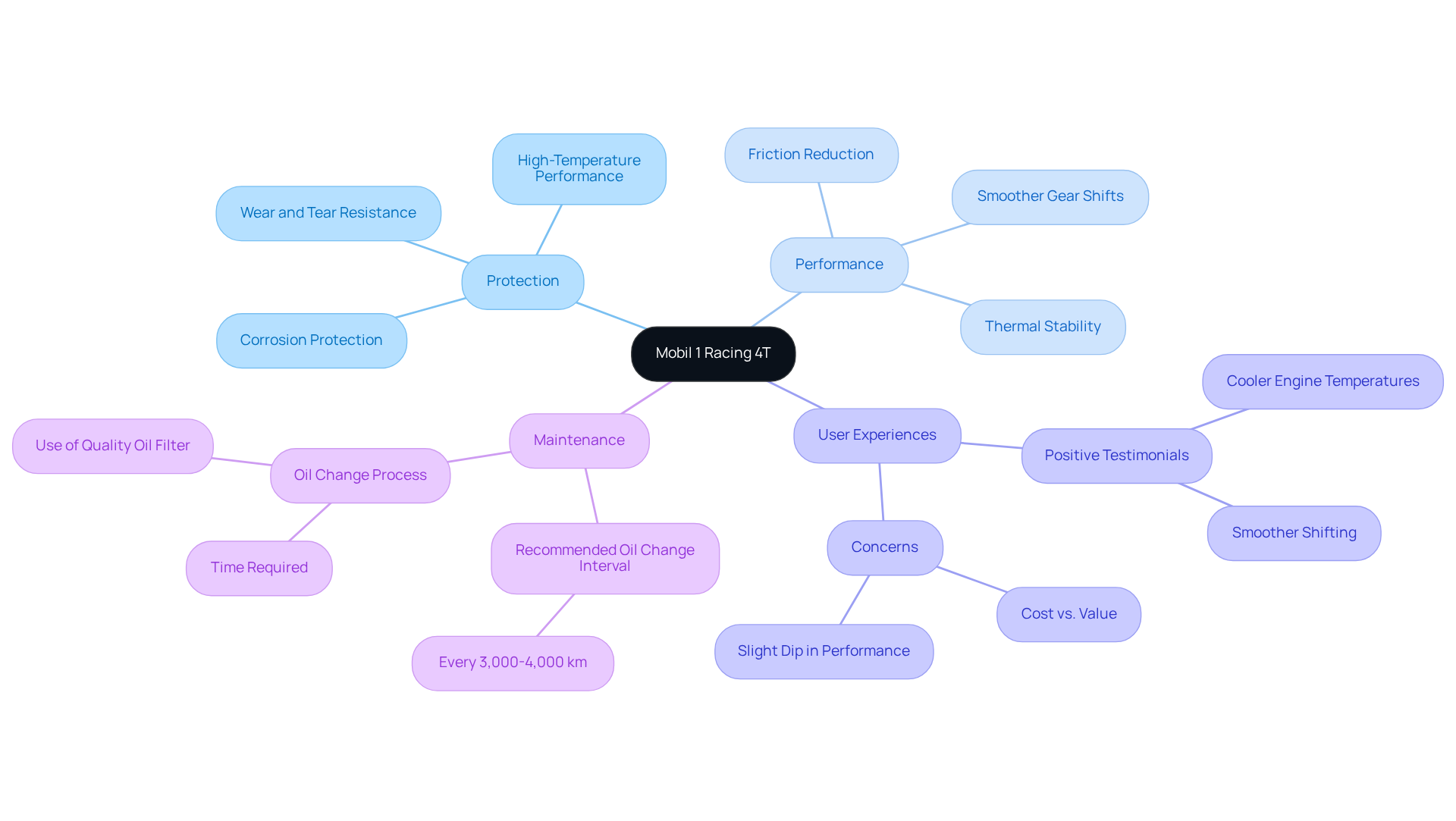 This mindmap starts with the main topic in the center and branches out to show different aspects of Mobil 1 Racing 4T. Each branch represents a key feature or benefit, helping you understand how they all connect to the overall performance and protection of your motorcycle.