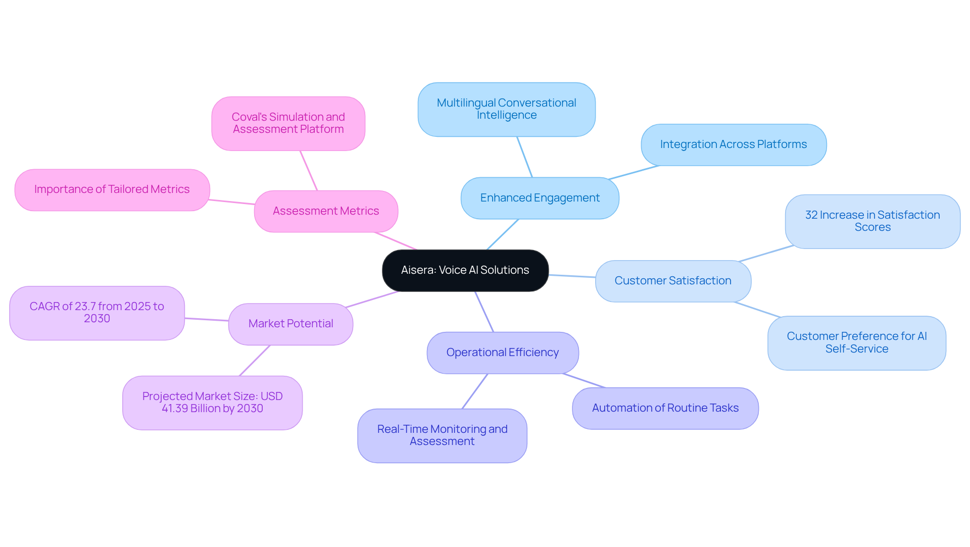 Start at the center with Aisera's solutions, then explore each branch to see how they enhance engagement, improve satisfaction, and the importance of assessment metrics in evaluating their effectiveness.