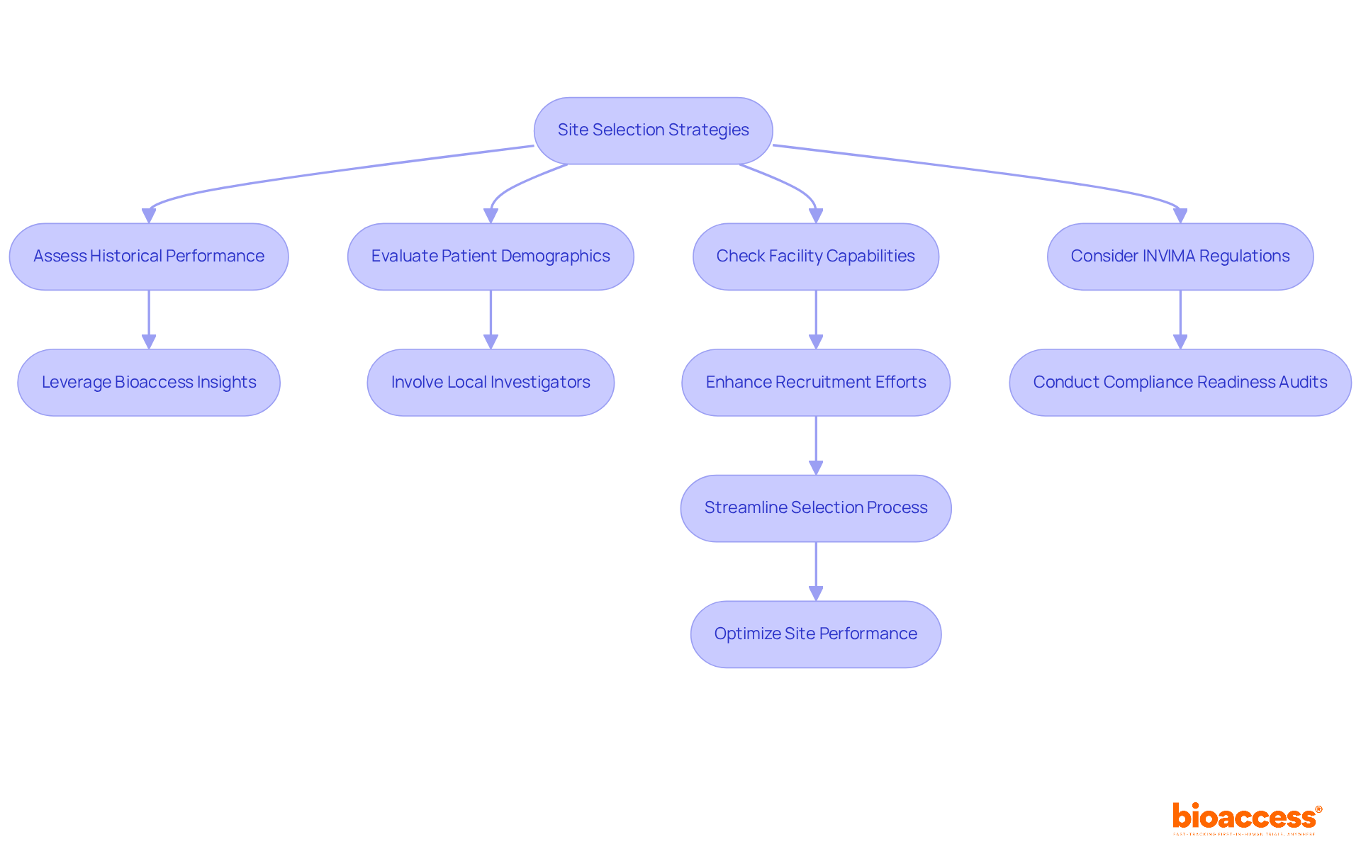 This flowchart outlines the steps sponsors should take for effective site selection in clinical trials. Each box represents a key factor or action, and the arrows show how they connect to create a comprehensive strategy for boosting patient enrollment.