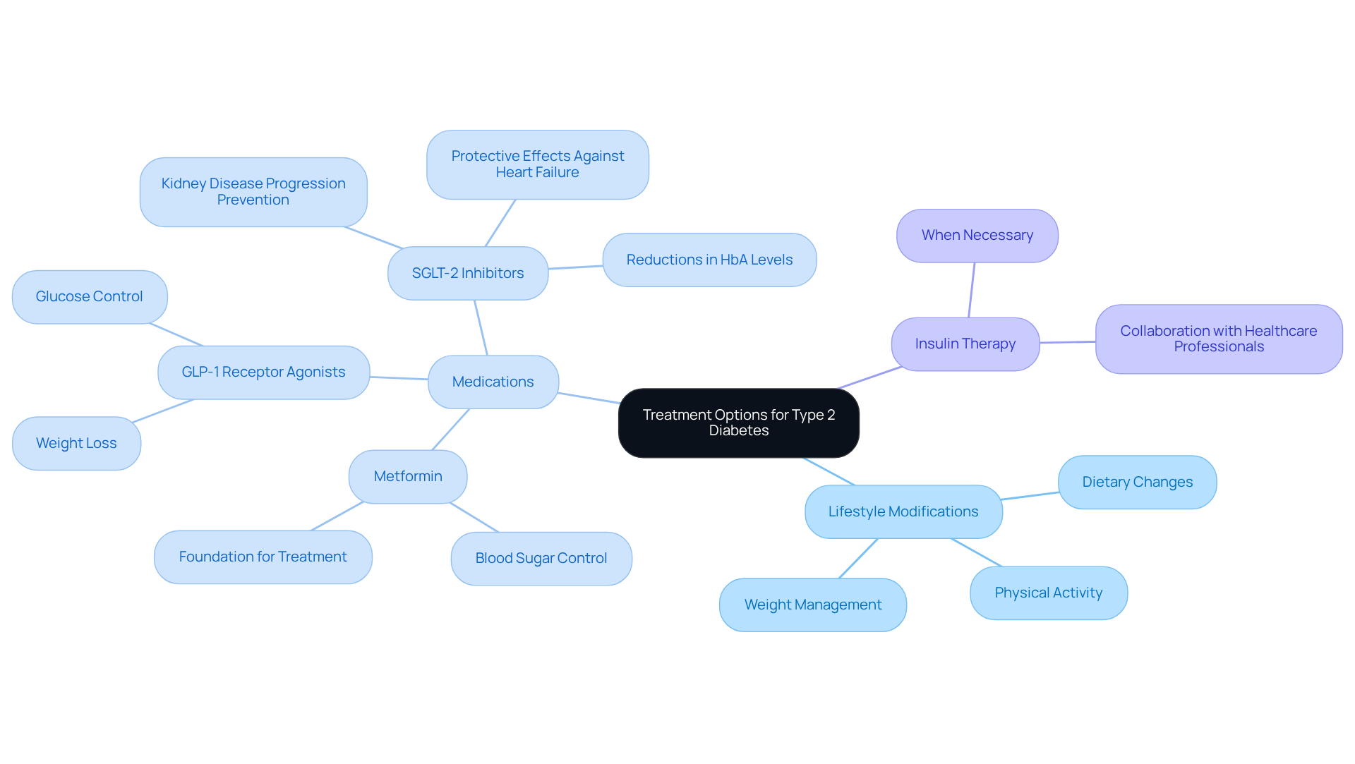 The mindmap starts with the main theme of diabetes treatment in the center. Branches represent major categories like lifestyle changes and medications, with further details on specific treatments and their benefits. This layout helps to understand the interconnectedness of various options in managing diabetes. The mindmap starts with the main theme of diabetes treatment in the center. Branches represent major categories like lifestyle changes and medications, with further details on specific treatments and their benefits. This layout helps to understand the interconnectedness of various options in managing diabetes.
