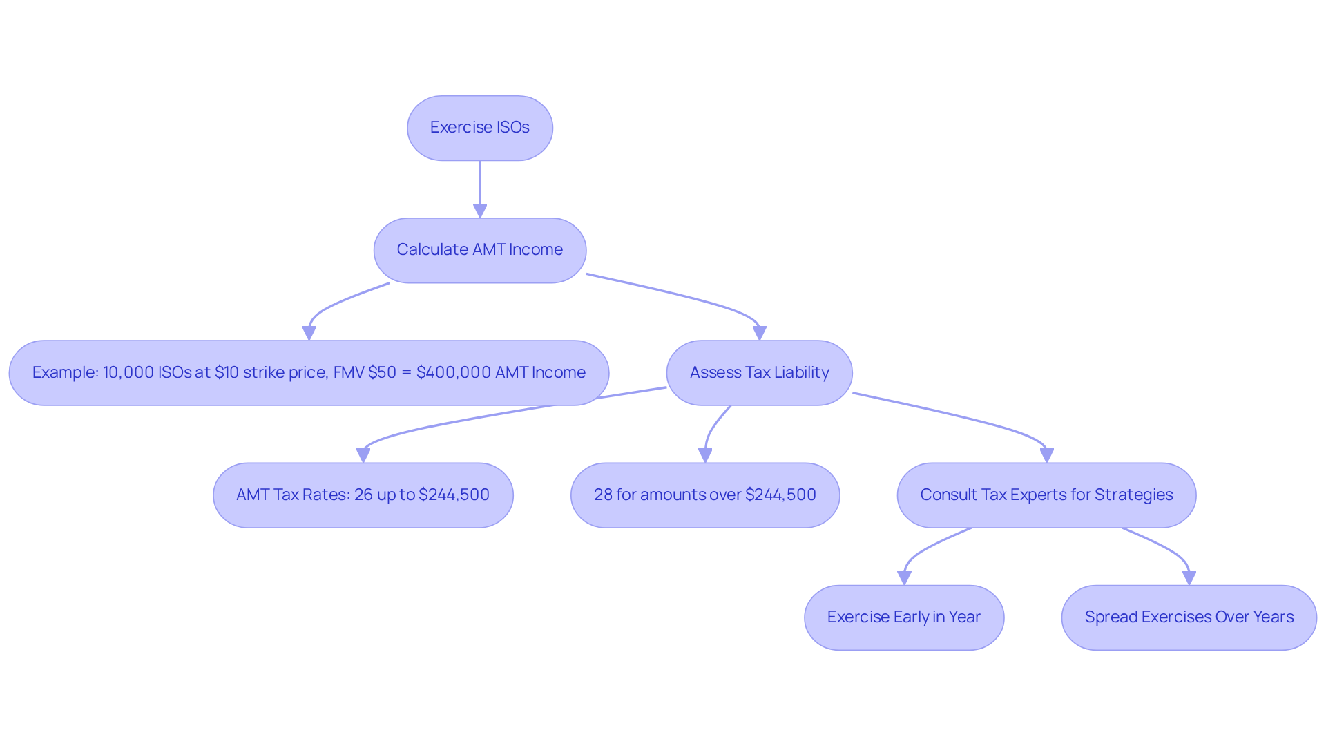 This flowchart illustrates the steps families can take when exercising ISOs and managing AMT liabilities. Start at the top with exercising ISOs, then follow the arrows to see how to calculate AMT income and assess tax liability. The boxes provide examples and strategies to help families navigate their tax situations effectively. This flowchart illustrates the steps families can take when exercising ISOs and managing AMT liabilities. Start at the top with exercising ISOs, then follow the arrows to see how to calculate AMT income and assess tax liability. The boxes provide examples and strategies to help families navigate their tax situations effectively.