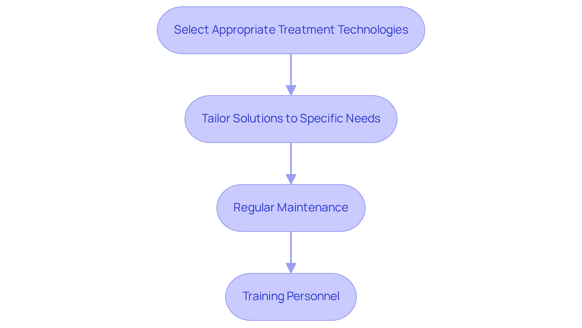 Each box represents a key strategy in the water treatment process. Follow the arrows to see how each step leads to the next, ensuring a comprehensive approach to water treatment.