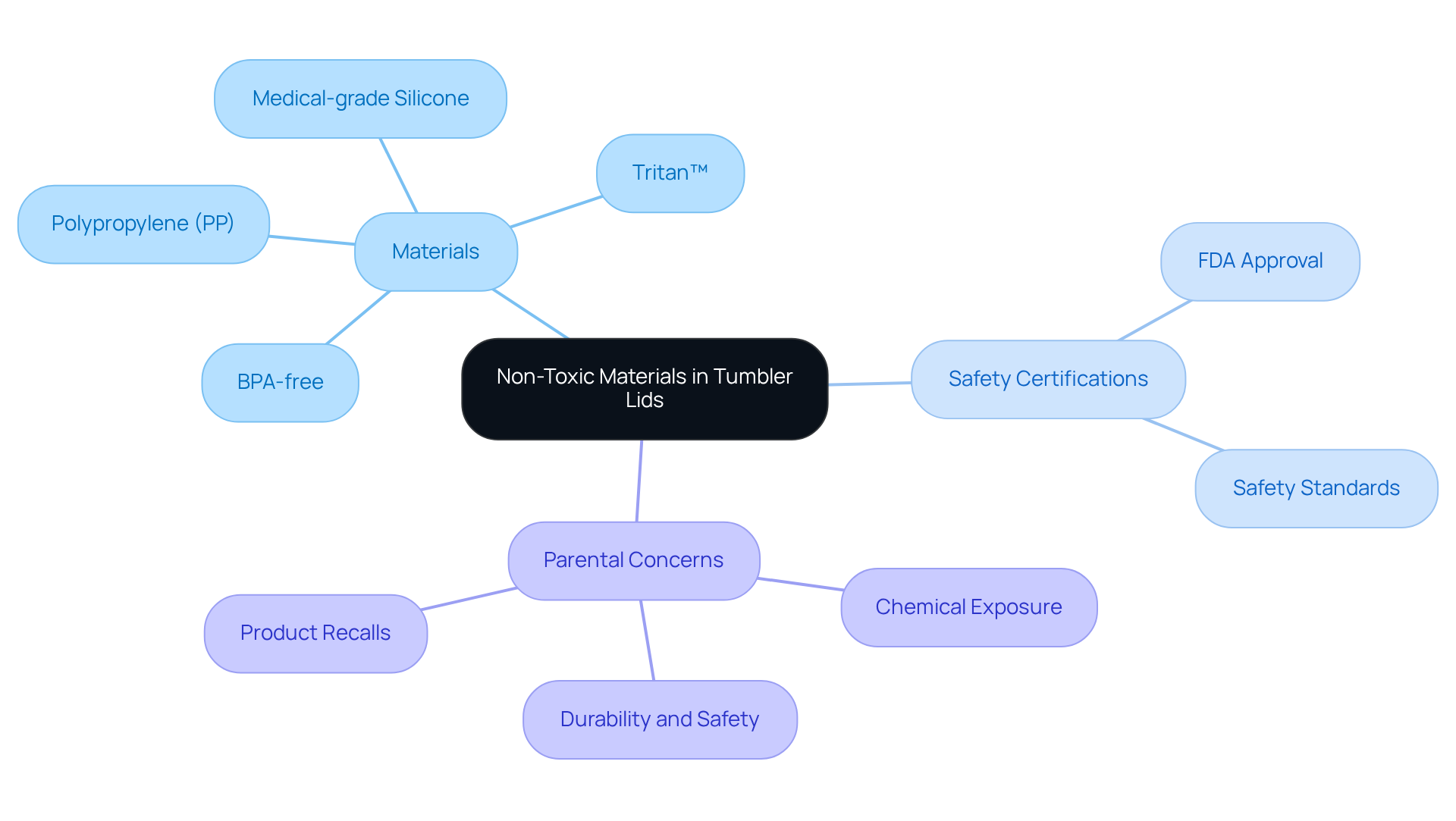 This mindmap starts with the main idea of using non-toxic materials for tumbler lids. Each branch represents a different aspect: materials that are safe, certifications that ensure safety, and the concerns parents have about their children's drinkware. Follow the branches to explore how these elements connect and contribute to a healthier choice for kids.
