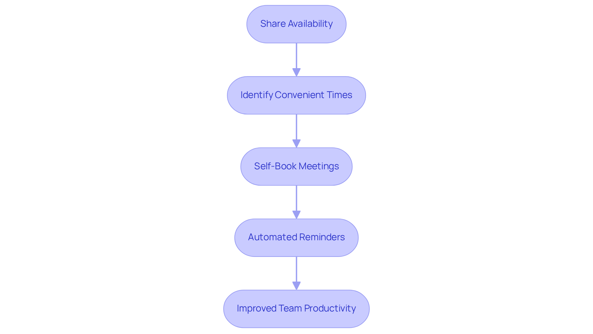 This flowchart outlines how Teamup.com helps teams schedule effectively. Each box represents a step in the scheduling process, showing how availability is shared and meetings booked to boost productivity.