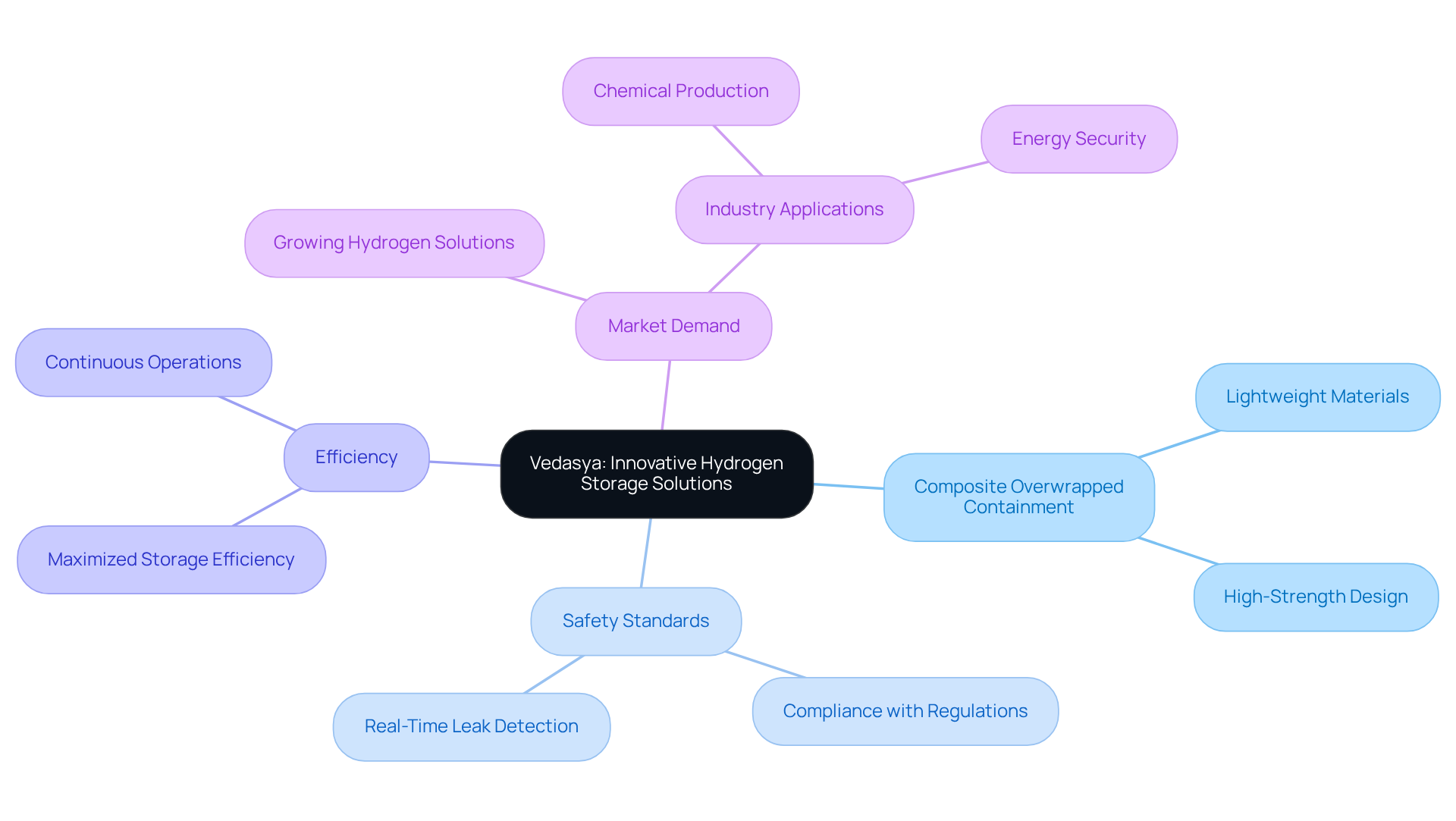 The center represents Vedasya's main focus on hydrogen storage solutions. Each branch shows a different aspect of their technology, helping you understand how they contribute to safety and efficiency in the gas economy.