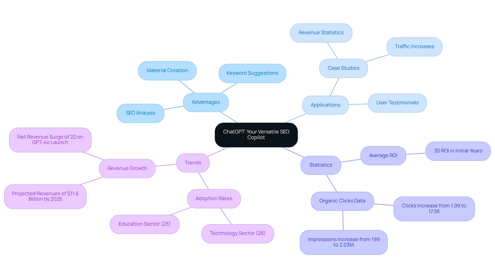 Each branch represents a key aspect of ChatGPT's role in SEO, with color coding used to differentiate between advantages, applications, statistics, and trends.