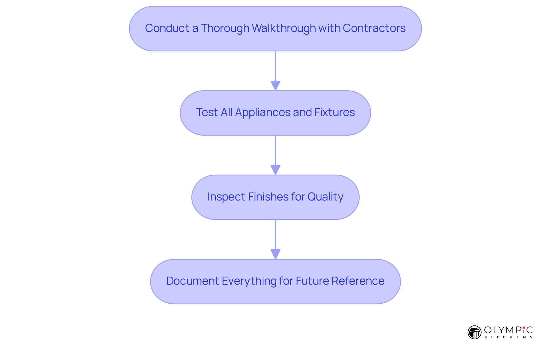 4 Essential Steps to Renovate a Kitchen Like a Pro - Custom Kitchens ...