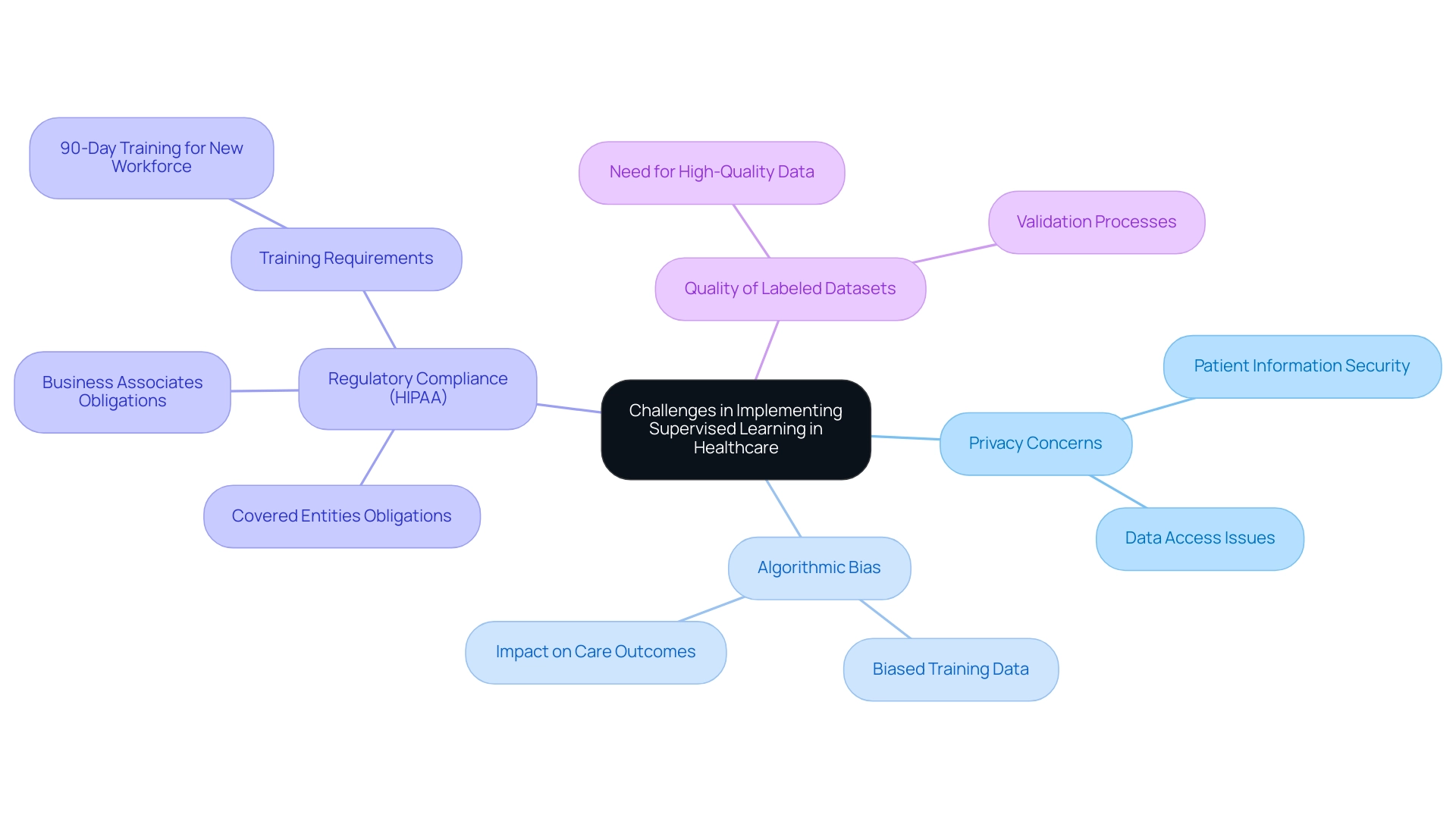 The central node represents the overall challenges, with branches showing specific issues such as privacy, bias, compliance, and data quality.