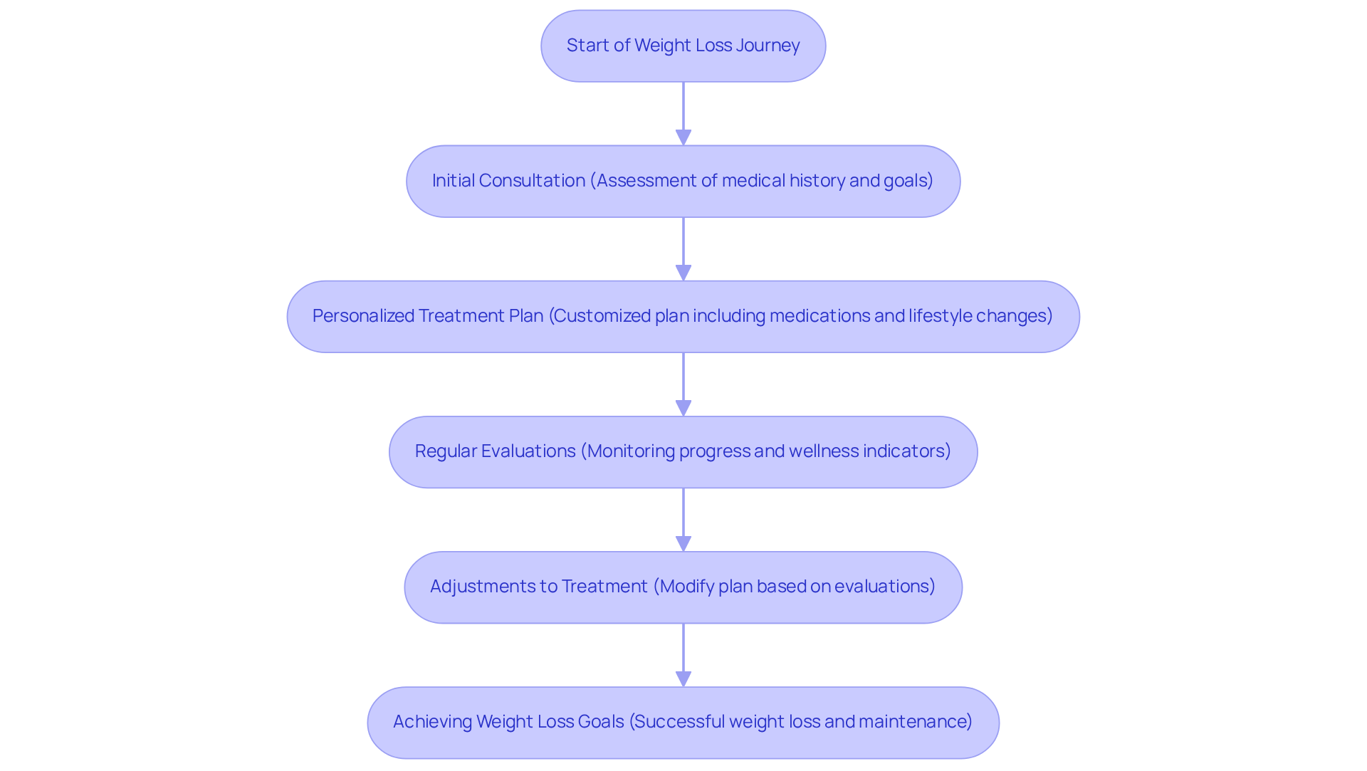 This flowchart shows the steps involved in a medically supervised weight loss journey. Each box represents a stage, and the arrows guide you through the process from start to finish. Follow the path to see how support and evaluations help you achieve your weight loss goals safely.