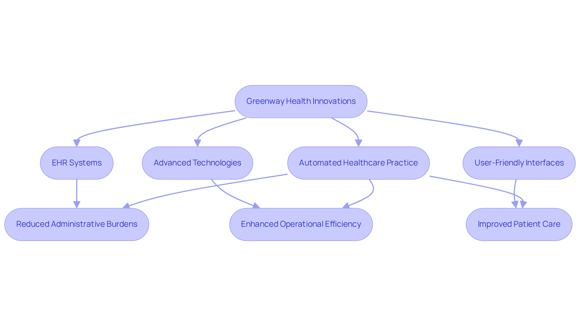 Follow the arrows to see how each innovation contributes to improving workflows and patient care. Each box represents a key component or outcome in the process. Follow the arrows to see how each innovation contributes to improving workflows and patient care. Each box represents a key component or outcome in the process.