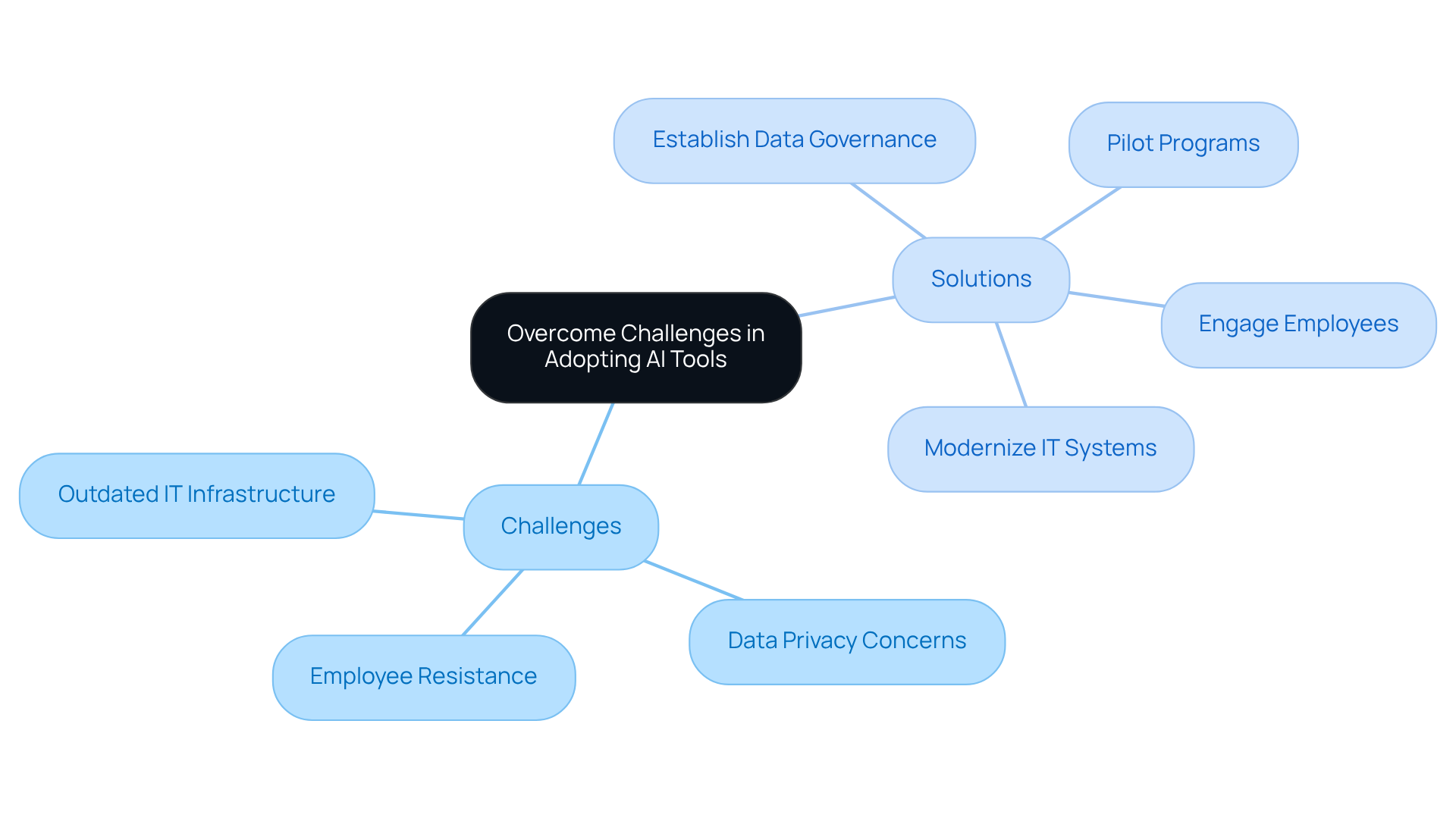 The center represents the main topic of overcoming challenges in AI adoption. Each branch shows a specific challenge or solution, helping you see how they relate to each other.