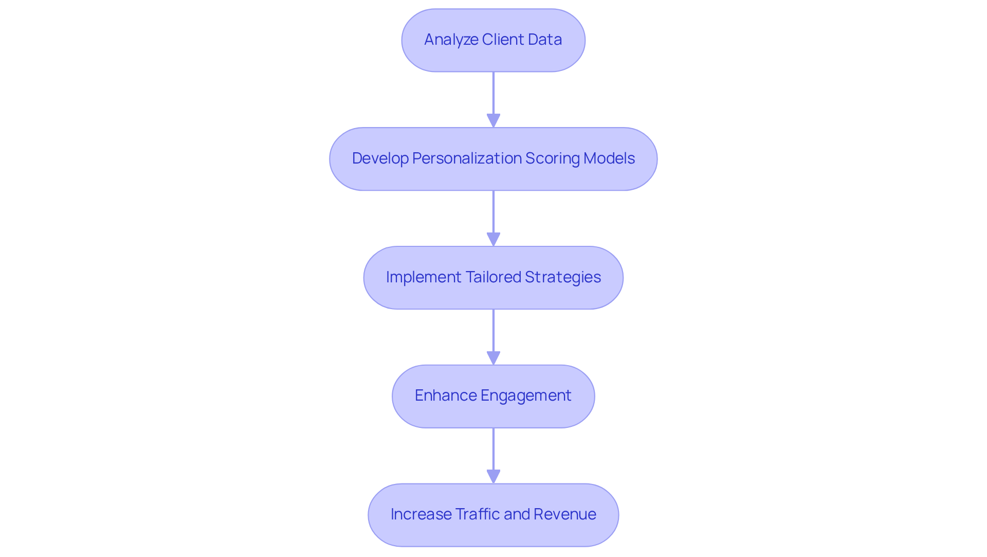 Each box represents a step in the process of using personalization scoring to improve patient engagement. Follow the arrows to see how each step leads to the next, ultimately resulting in increased traffic and revenue. Each box represents a step in the process of using personalization scoring to improve patient engagement. Follow the arrows to see how each step leads to the next, ultimately resulting in increased traffic and revenue.